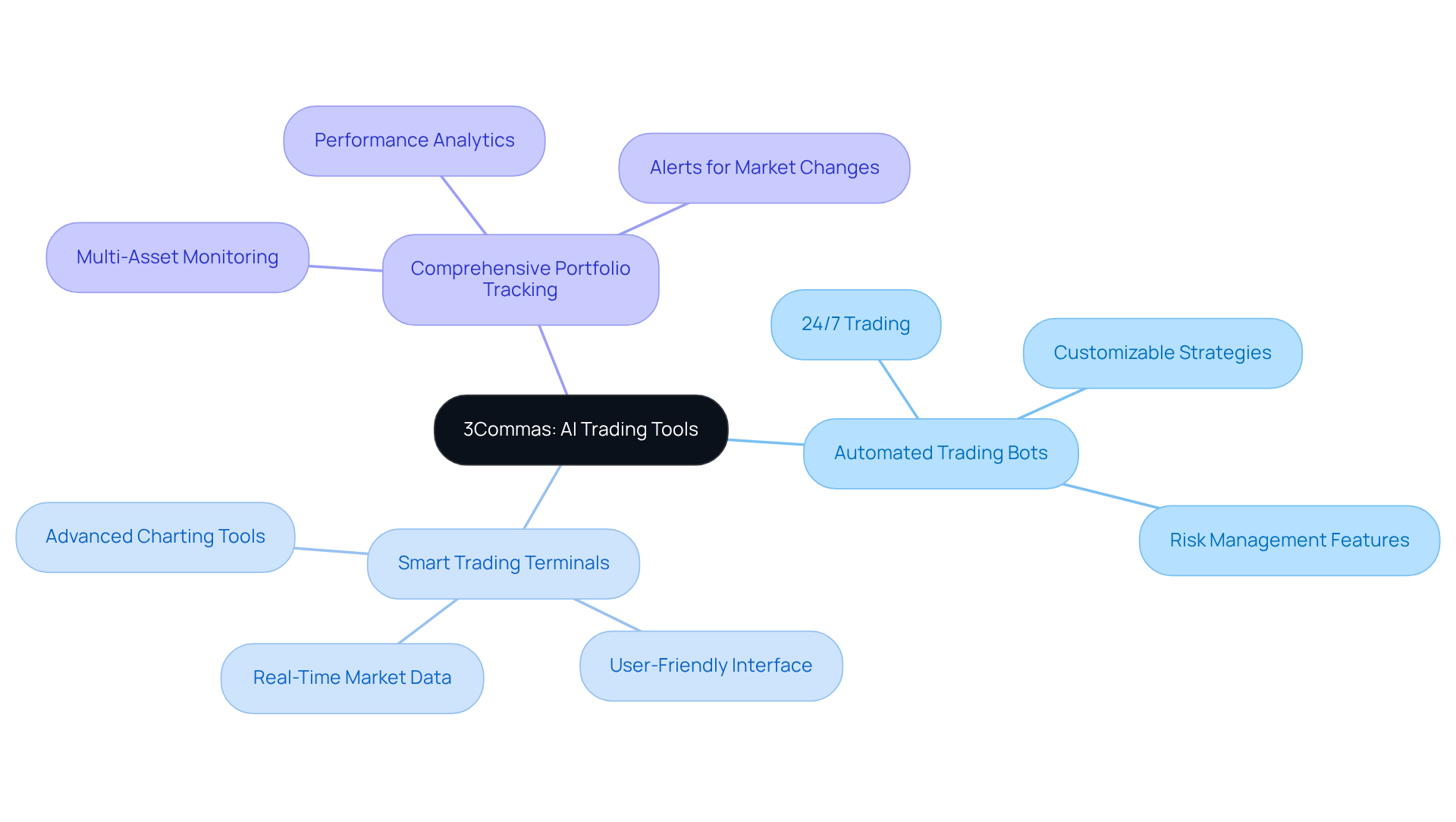 The central node represents the 3Commas platform, while the branches show its key features. Each feature has further details that explain how they help users manage their crypto portfolios effectively.