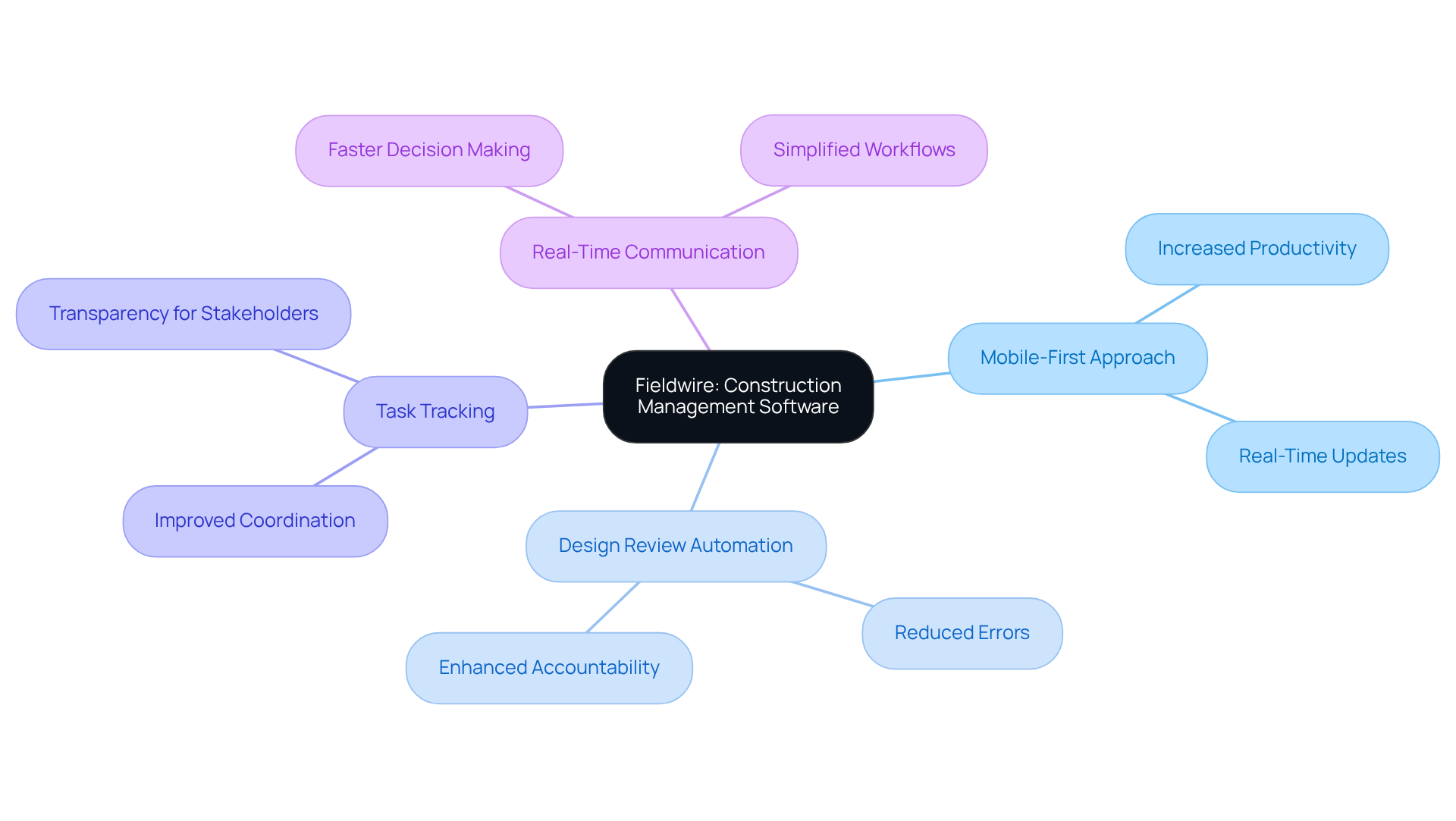 The central node represents Fieldwire, while the branches show its key features and benefits. Each color-coded branch helps you quickly identify different aspects of the software and how they contribute to improved construction management. The central node represents Fieldwire, while the branches show its key features and benefits. Each color-coded branch helps you quickly identify different aspects of the software and how they contribute to improved construction management.