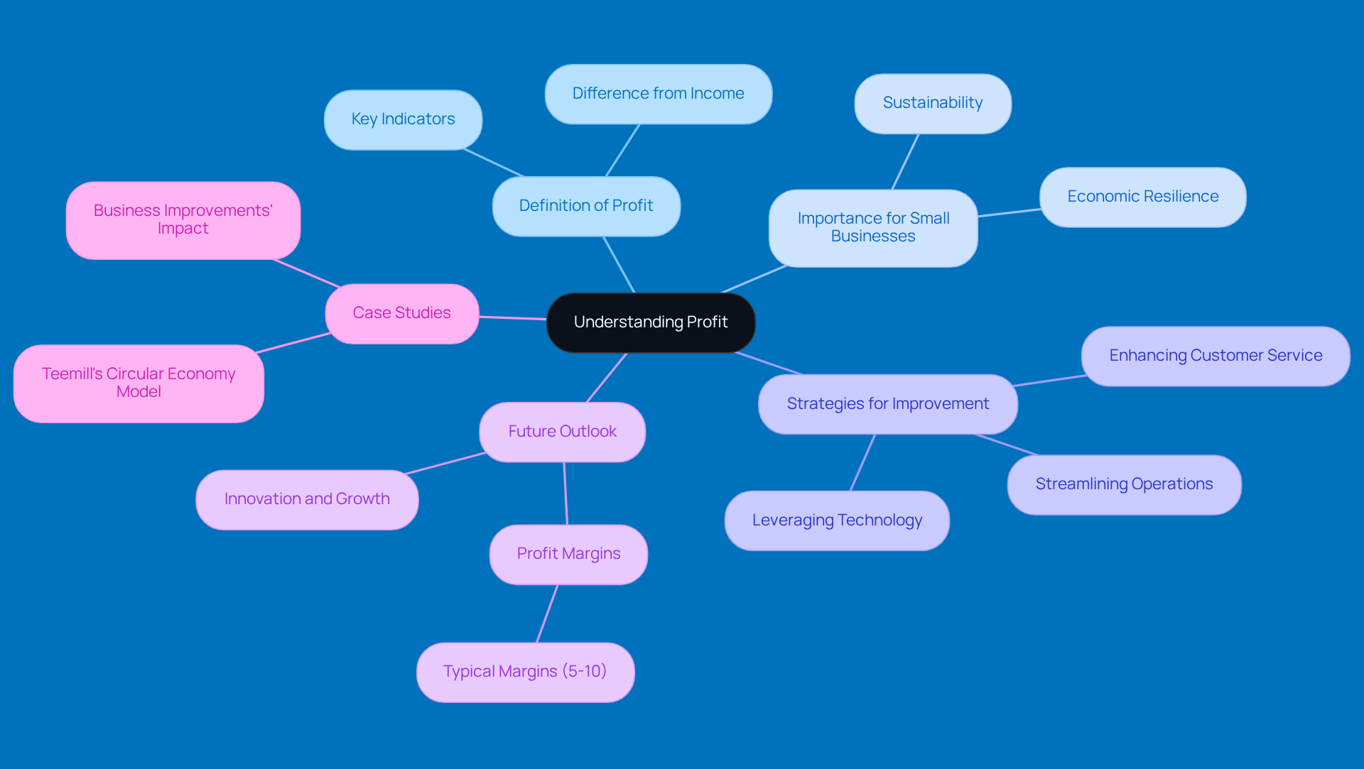 The center represents the main theme of profit. Branches illustrate different facets like its definition, importance, and future strategies, helping you see how they connect and support the overall concept. The center represents the main theme of profit. Branches illustrate different facets like its definition, importance, and future strategies, helping you see how they connect and support the overall concept.