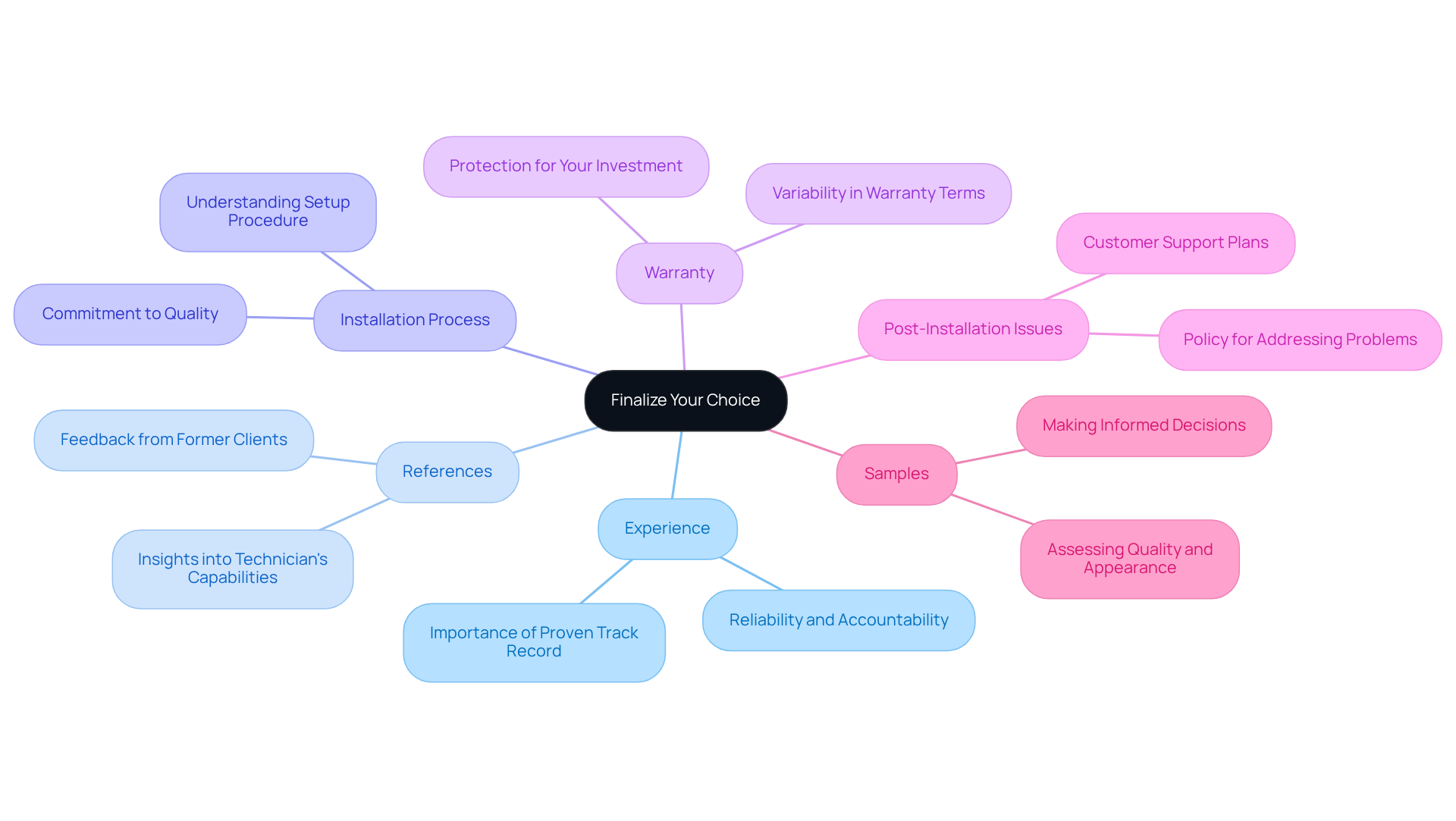 The central node represents the main goal of finalizing your choice, while each branch leads to important questions to consider. The explanations help clarify why each question matters in the decision-making process. The central node represents the main goal of finalizing your choice, while each branch leads to important questions to consider. The explanations help clarify why each question matters in the decision-making process.