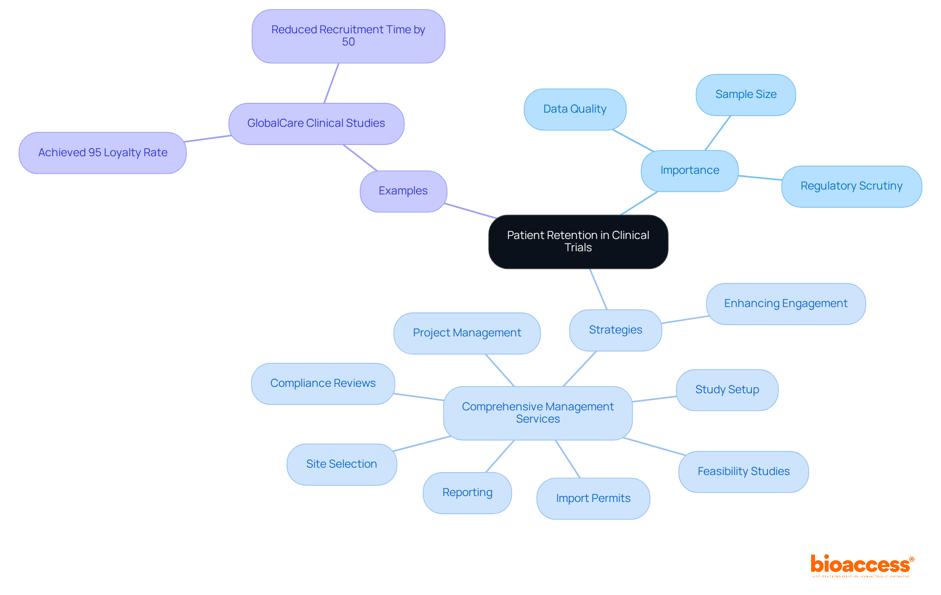 The central node represents the main topic of patient retention, while the branches show its importance, strategies to achieve it, and real-world examples. Each color-coded branch helps you easily identify different aspects of the topic.