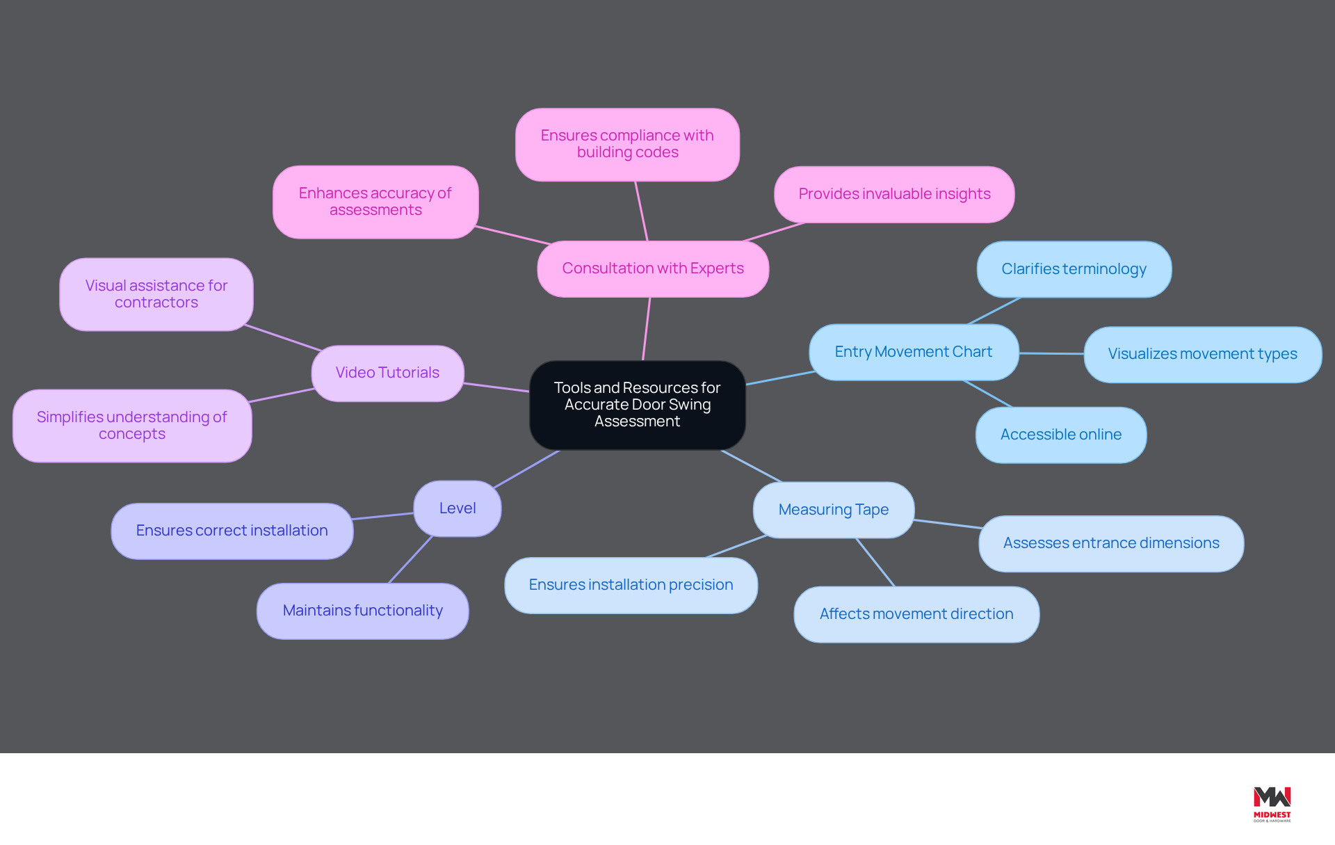 This mindmap starts with the main topic in the center and branches out to show different tools contractors can use. Each branch explains what the tool is and how it helps in assessing door swings. Follow the branches to understand how each tool contributes to the overall process. This mindmap starts with the main topic in the center and branches out to show different tools contractors can use. Each branch explains what the tool is and how it helps in assessing door swings. Follow the branches to understand how each tool contributes to the overall process.