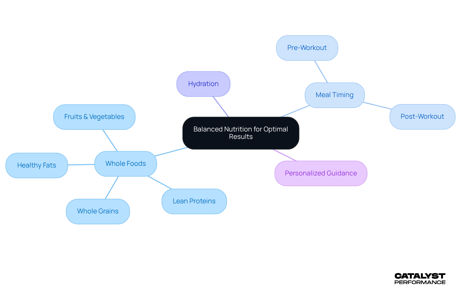 This mindmap shows how different aspects of nutrition connect to your fitness journey. Start at the center with balanced nutrition, then explore each branch to see how whole foods, meal timing, hydration, and personalized guidance can enhance your performance and health. This mindmap shows how different aspects of nutrition connect to your fitness journey. Start at the center with balanced nutrition, then explore each branch to see how whole foods, meal timing, hydration, and personalized guidance can enhance your performance and health.