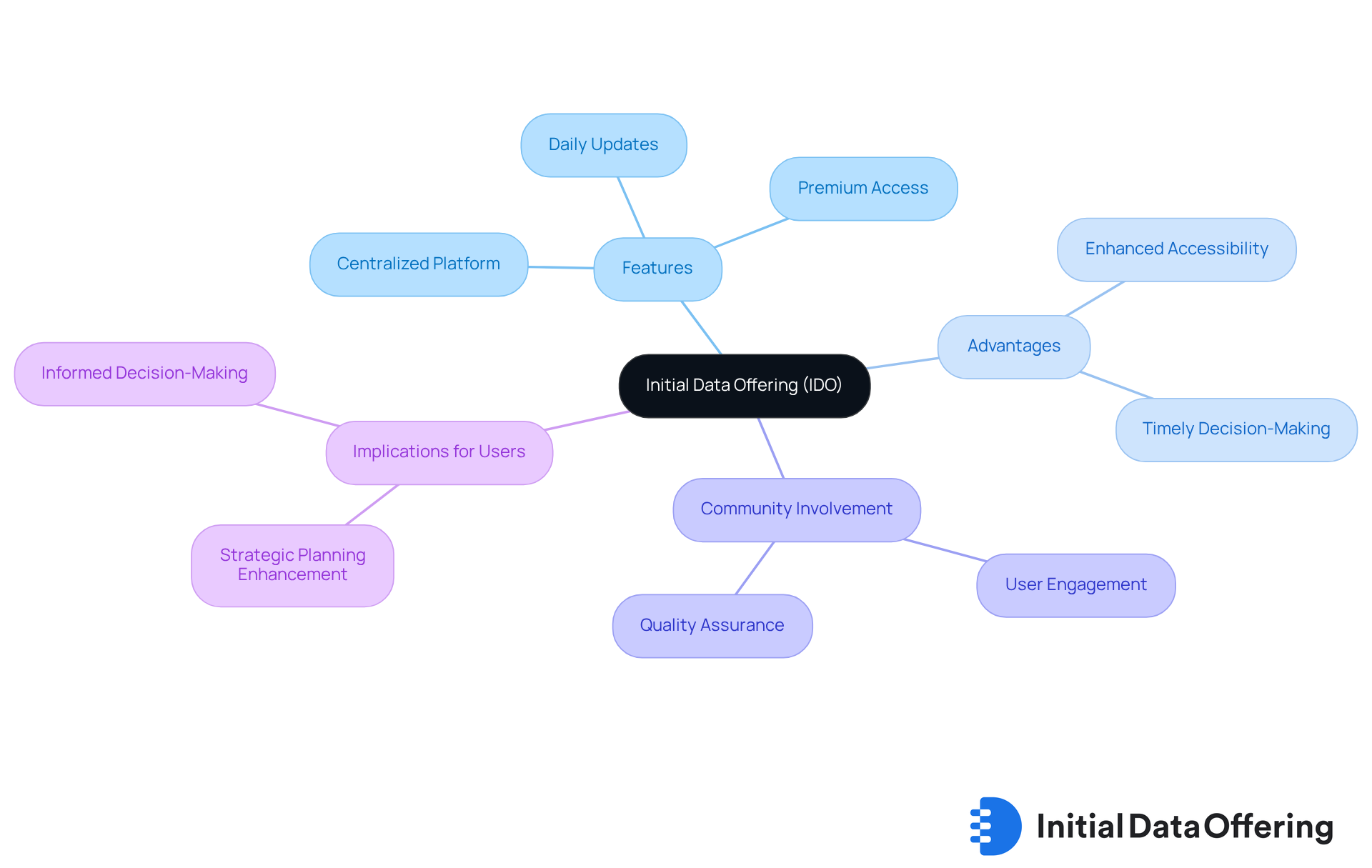 The center represents the Initial Data Offering, with branches showing its features, advantages, community aspects, and how it impacts users. Each branch highlights important elements that contribute to the overall value of the platform. The center represents the Initial Data Offering, with branches showing its features, advantages, community aspects, and how it impacts users. Each branch highlights important elements that contribute to the overall value of the platform.