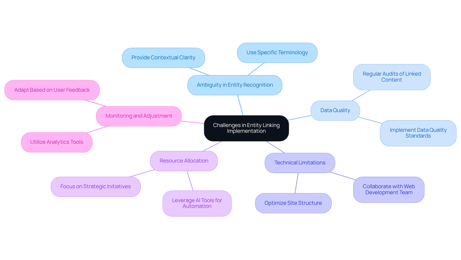 The central node represents the main topic, while each branch highlights a specific challenge. The sub-branches provide strategies to tackle those challenges, making it easy to see how to address each issue.