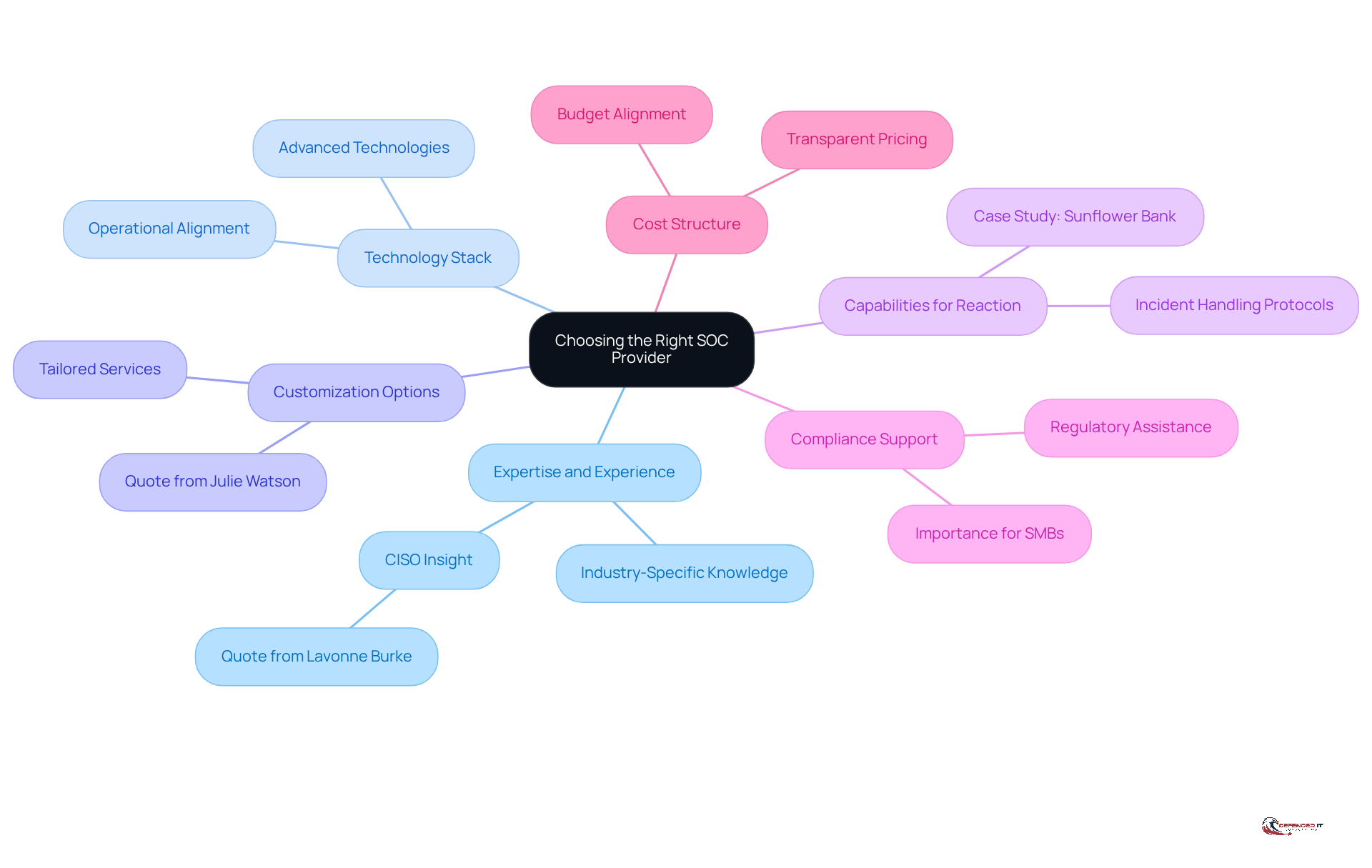 The central node represents the main topic, while each branch highlights a crucial factor to consider when selecting a SOC provider. The sub-branches provide additional details or insights related to each factor, helping you understand what to look for in a provider. The central node represents the main topic, while each branch highlights a crucial factor to consider when selecting a SOC provider. The sub-branches provide additional details or insights related to each factor, helping you understand what to look for in a provider.
