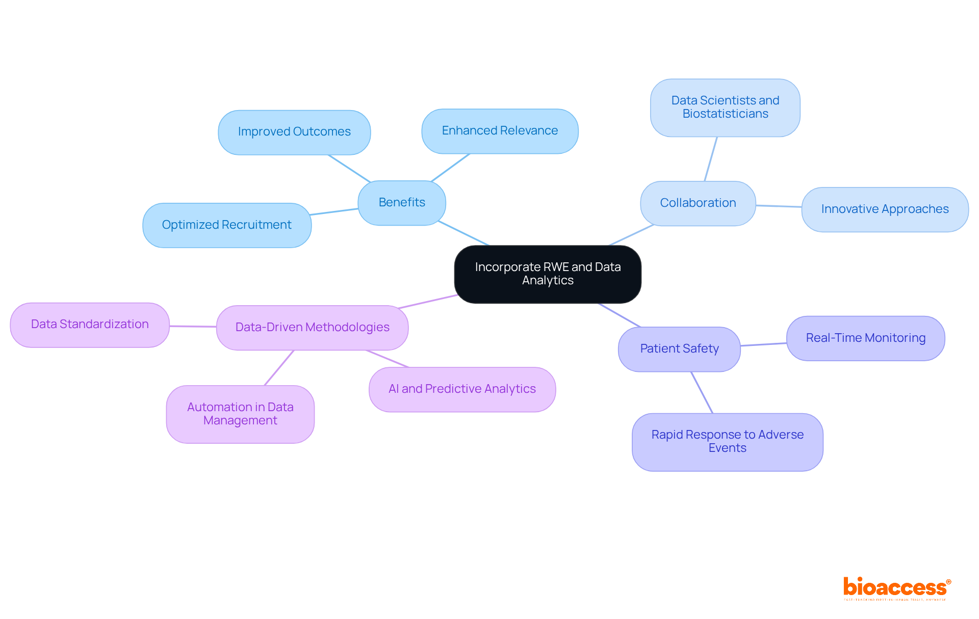 The central node represents the main theme, while the branches show the various benefits and components related to integrating RWE and analytics. Each color-coded branch helps you easily identify different aspects of the discussion.