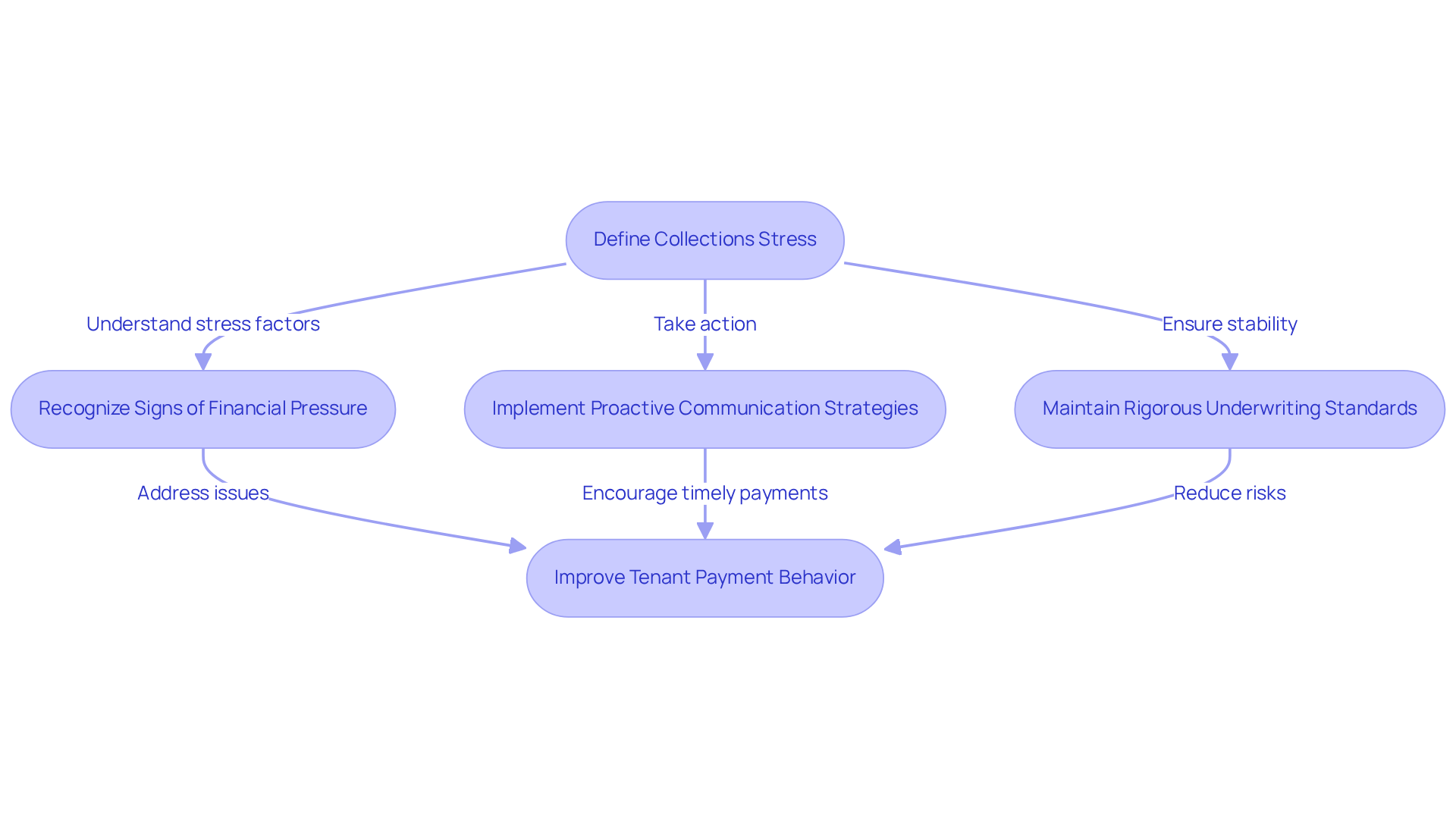 Follow the arrows to see how property owners can navigate collections stress. Each step represents an action to take, starting from understanding the stress to implementing strategies that improve tenant payment behavior.