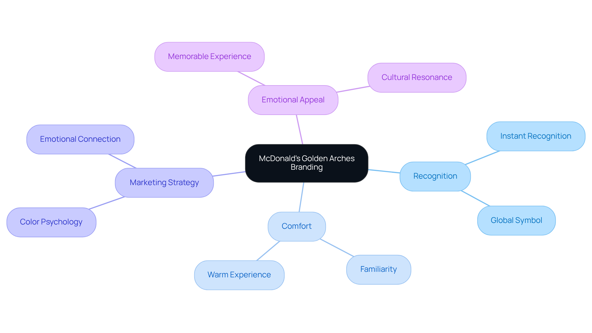 This mindmap shows how the Golden Arches symbolize more than just a logo; they represent recognition, comfort, and a strong marketing strategy. Each branch explores different aspects of how this branding connects with consumers.
