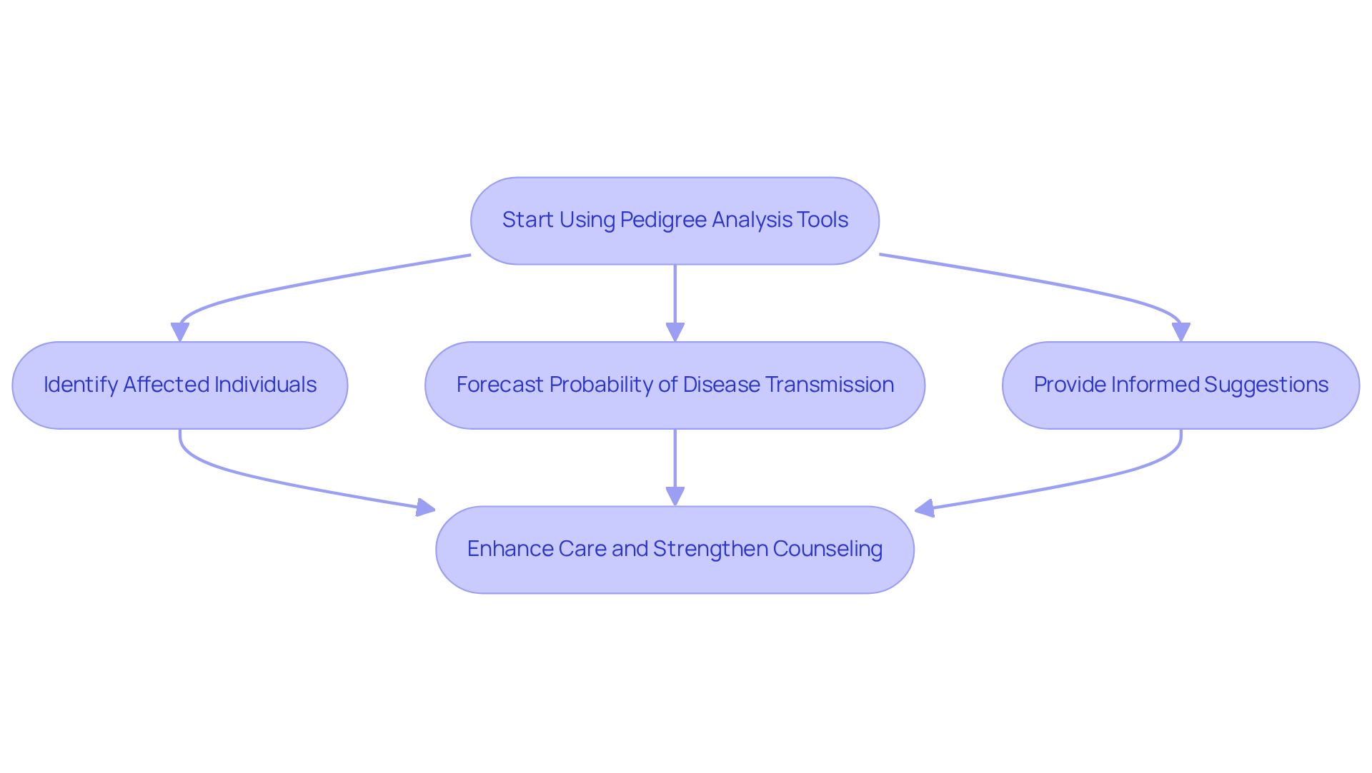 Follow the arrows to see how each step in using pedigree analysis tools connects. Each box represents a key action that helps healthcare experts provide better care and advice.