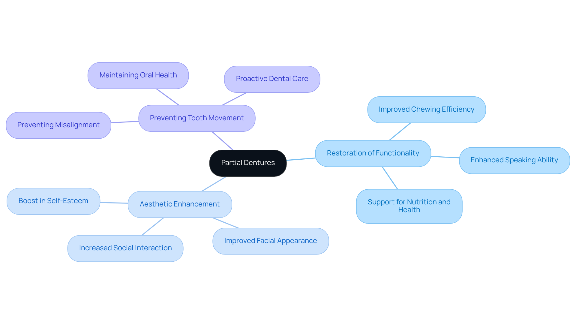 The central node represents partial dentures, while the branches show their key benefits. Each benefit is further explained with sub-points, helping you understand why partial dentures are a valuable choice for dental health.