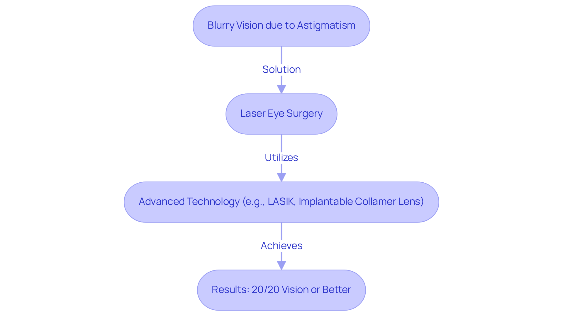 This flowchart illustrates the journey from experiencing blurry vision due to astigmatism to achieving clear vision through laser eye surgery. Each step shows how the process unfolds, leading to improved vision and a better quality of life. This flowchart illustrates the journey from experiencing blurry vision due to astigmatism to achieving clear vision through laser eye surgery. Each step shows how the process unfolds, leading to improved vision and a better quality of life.