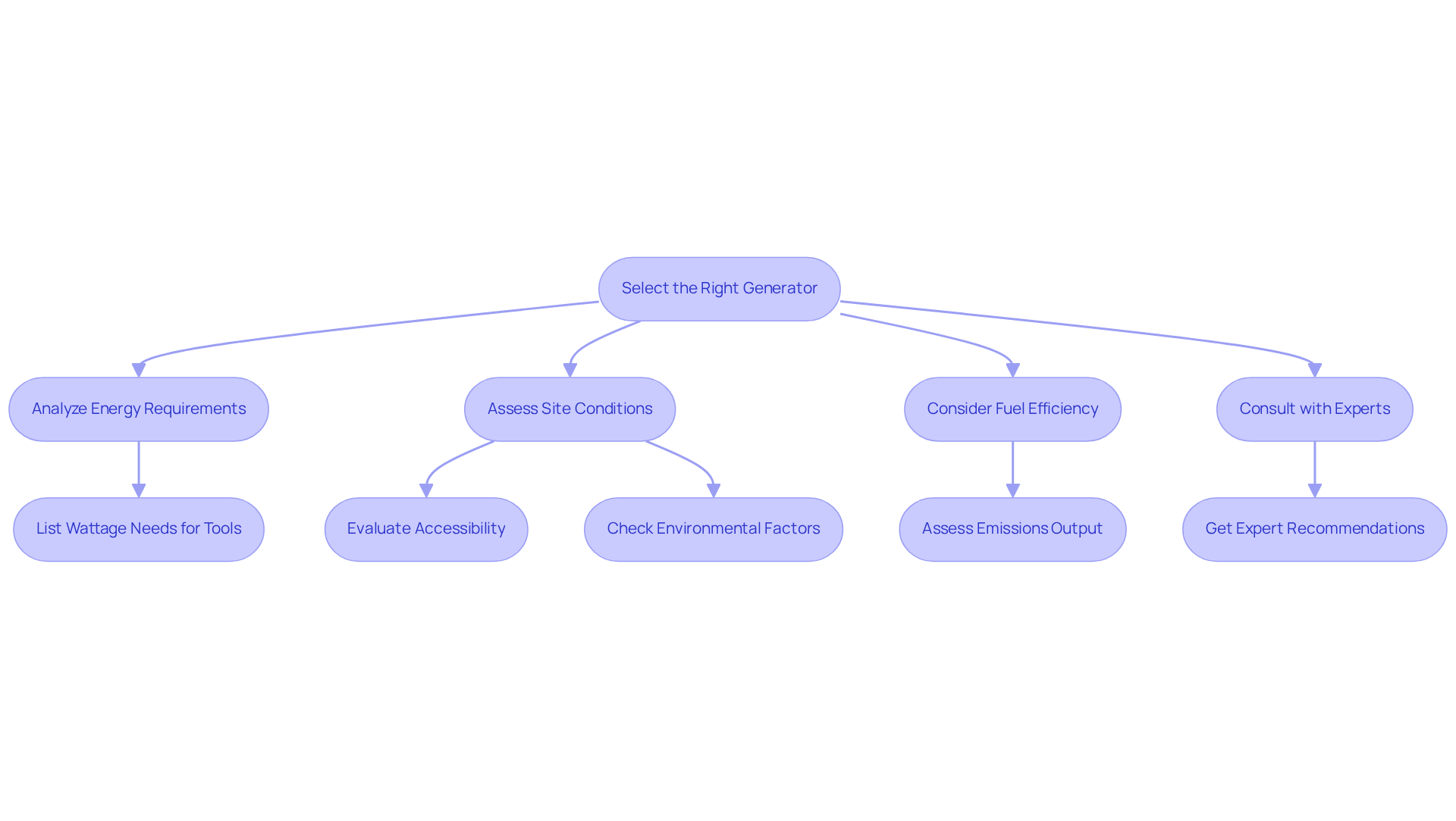 Follow the flowchart to understand how to choose the right generator. Each step guides you through important considerations, from analyzing energy needs to consulting with experts, ensuring you make an informed decision.