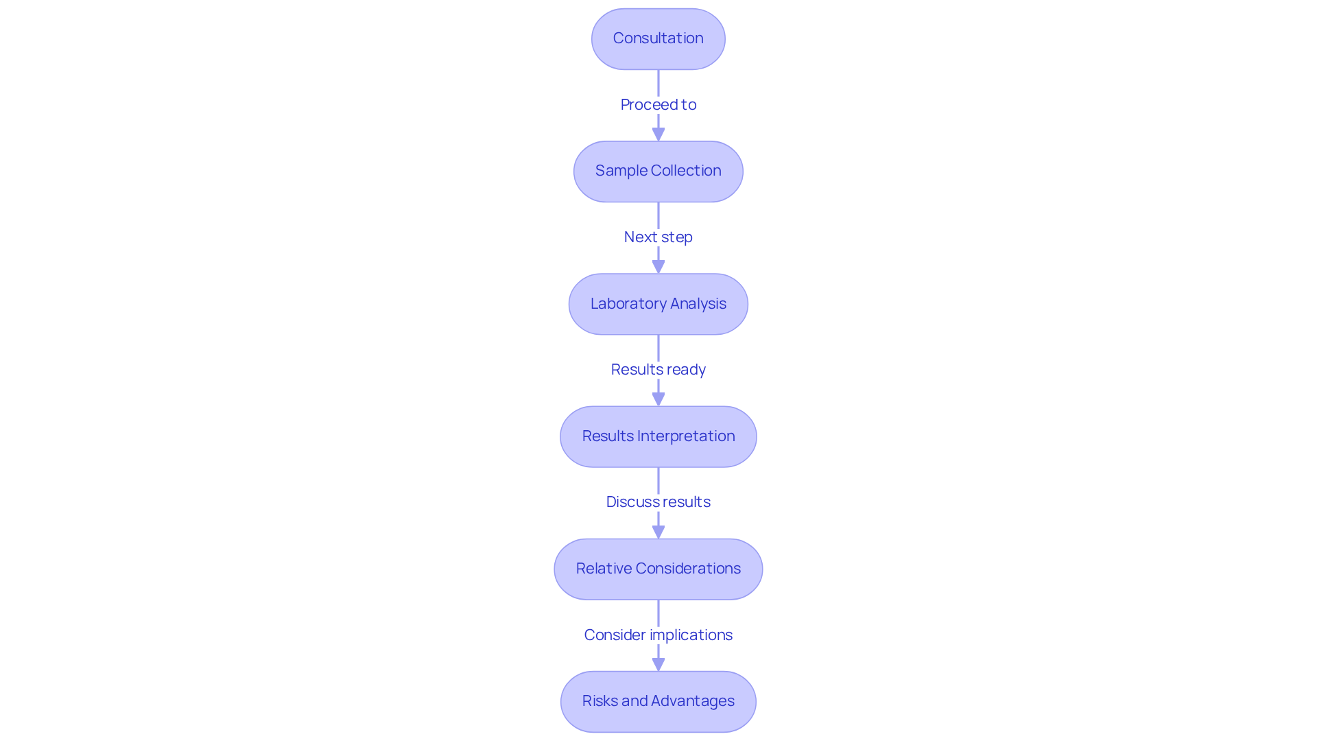 Each box represents a step in the genetic testing journey. Follow the arrows to see how each step leads to the next, from your initial consultation to understanding the results and considering family evaluations.