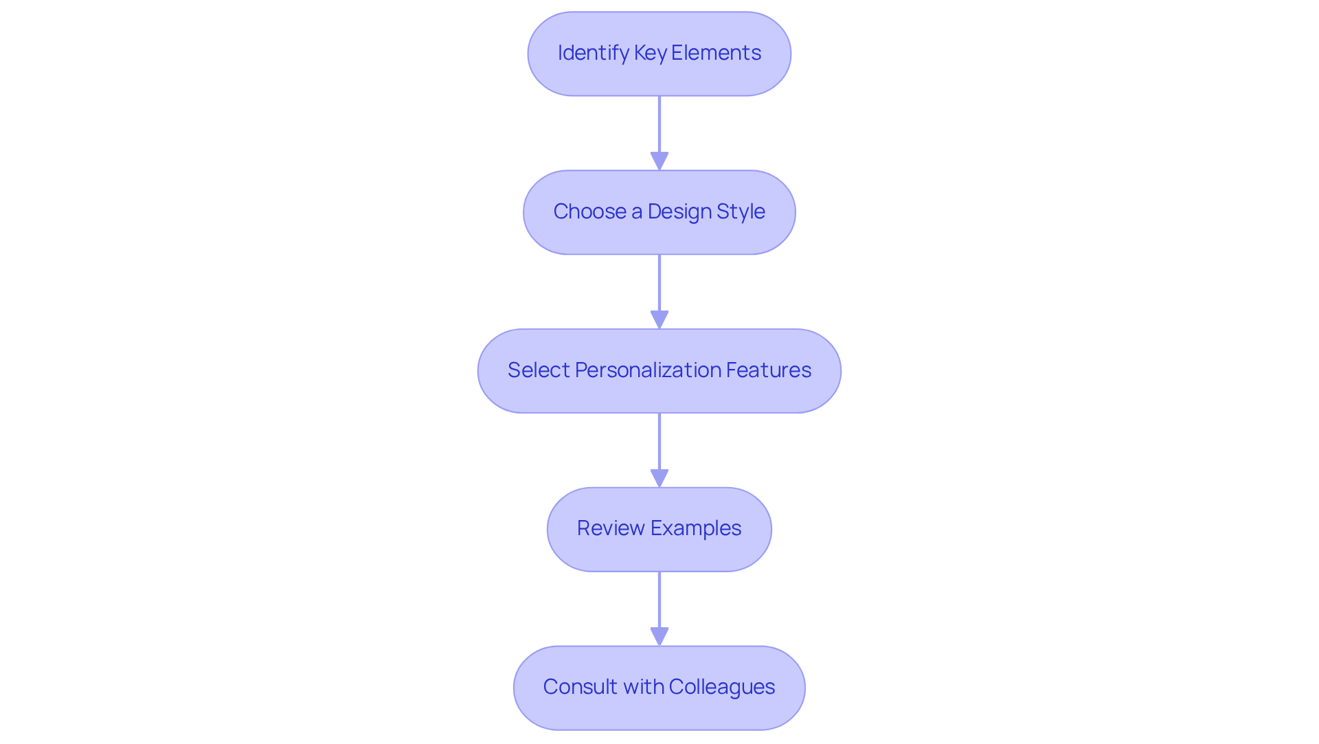 Each box represents a step in the customization journey. Follow the arrows to see how to move from one step to the next, ensuring you cover all important aspects of creating the perfect ring. Each box represents a step in the customization journey. Follow the arrows to see how to move from one step to the next, ensuring you cover all important aspects of creating the perfect ring.