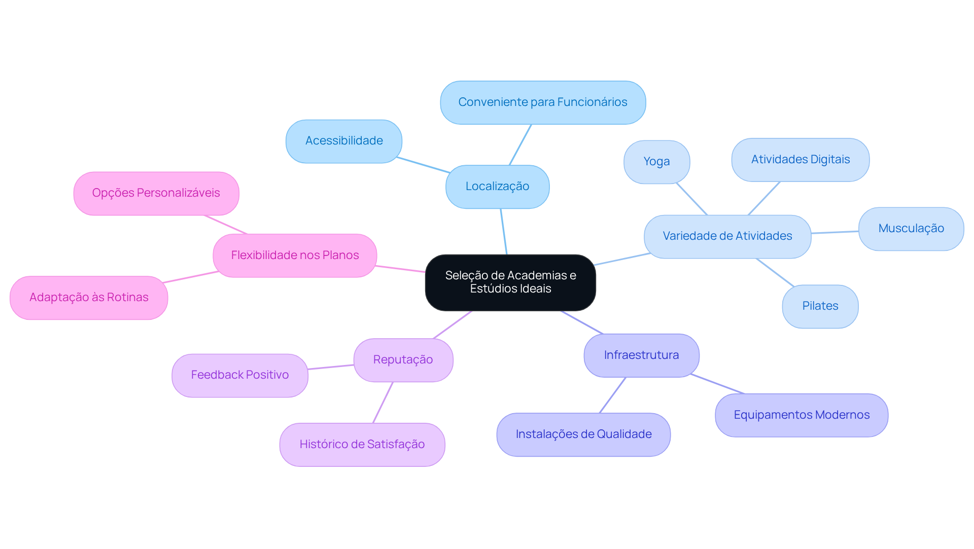 O centro representa a seleção de academias, e cada ramificação mostra um critério importante. As sub-ramificações fornecem detalhes adicionais, ajudando a entender melhor o que considerar ao escolher um estabelecimento.