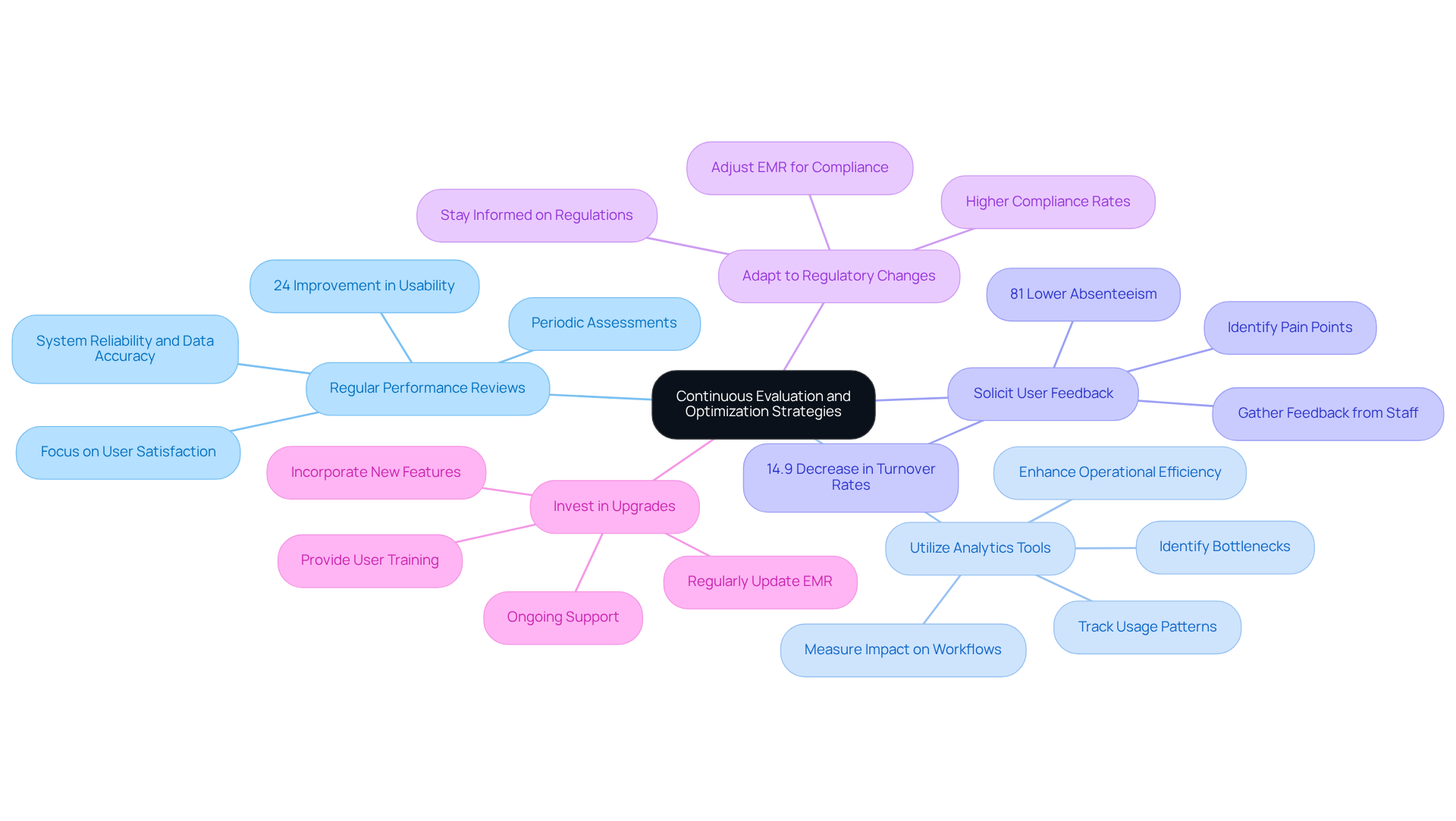 The central node represents the main focus of continuous evaluation and optimization. Each branch shows a key practice that contributes to this goal, with further details available in the sub-branches. This layout helps you understand how each practice supports the overall strategy. The central node represents the main focus of continuous evaluation and optimization. Each branch shows a key practice that contributes to this goal, with further details available in the sub-branches. This layout helps you understand how each practice supports the overall strategy.