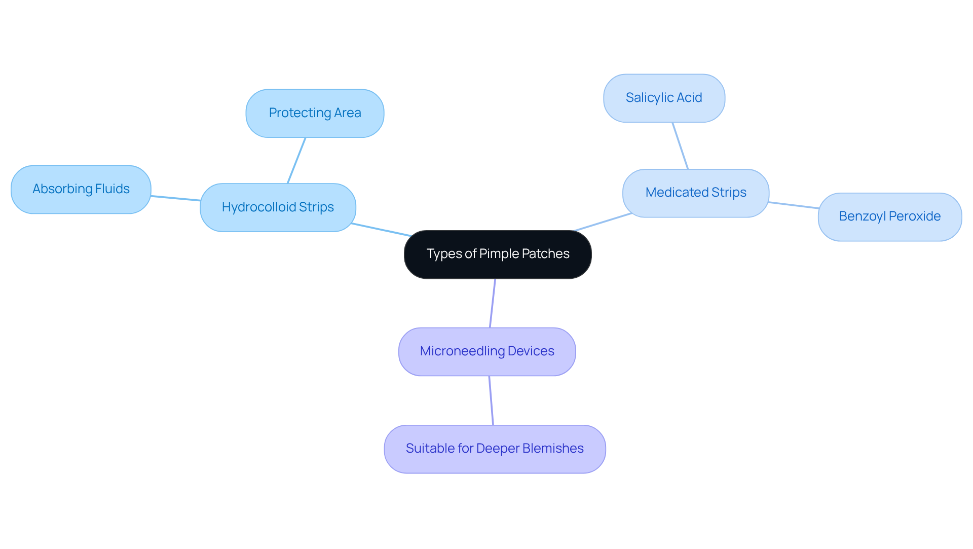This mindmap helps you explore the different types of pimple patches. Start at the center with the main topic, then follow the branches to see the types and their specific uses. Each color represents a different category, making it easy to understand which patch might be best for your skin issue.