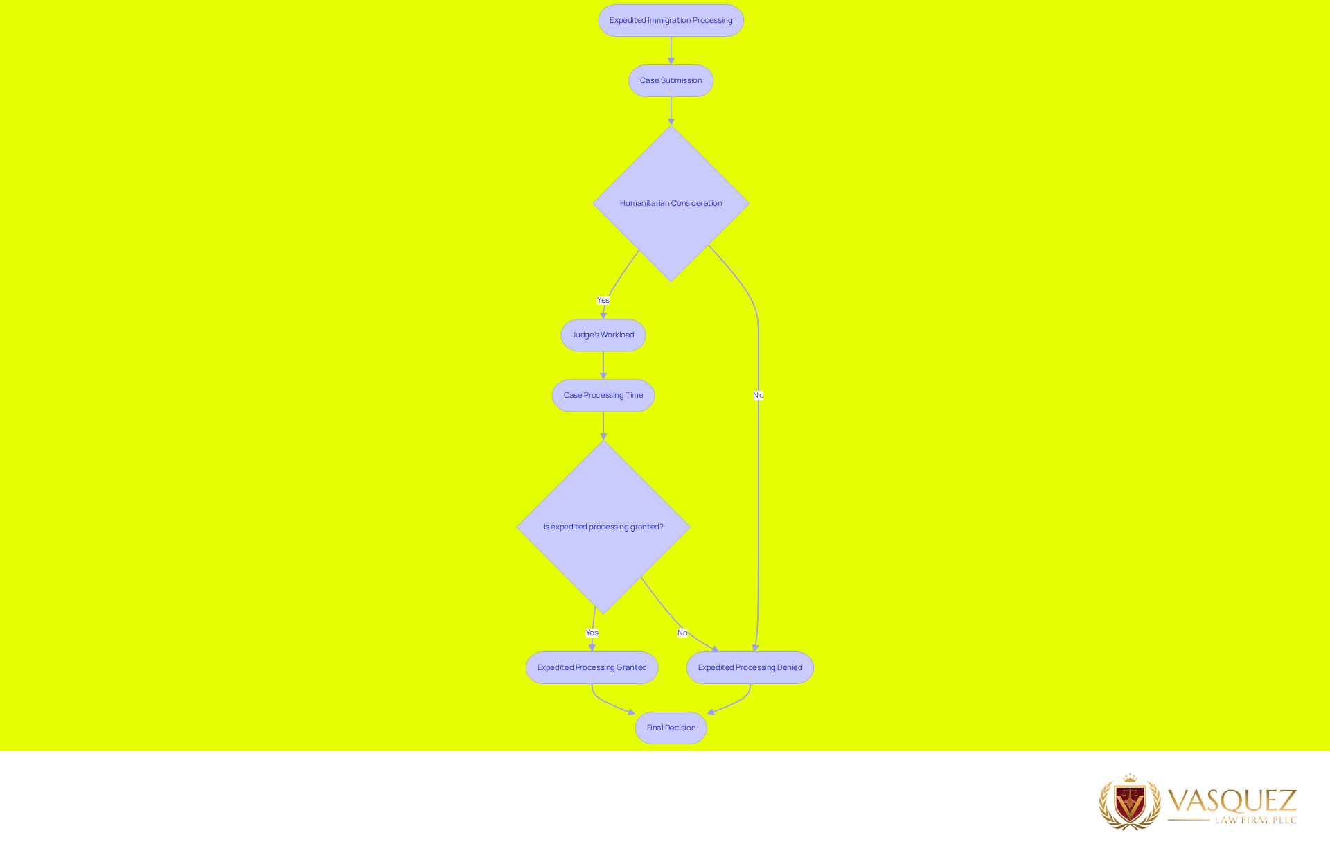 This flowchart outlines the steps involved in expedited immigration processing. Start at the top with 'Case Submission' and follow the arrows to see how each stage connects. Decision points indicate where cases may diverge based on individual circumstances, emphasizing the importance of timely processing.