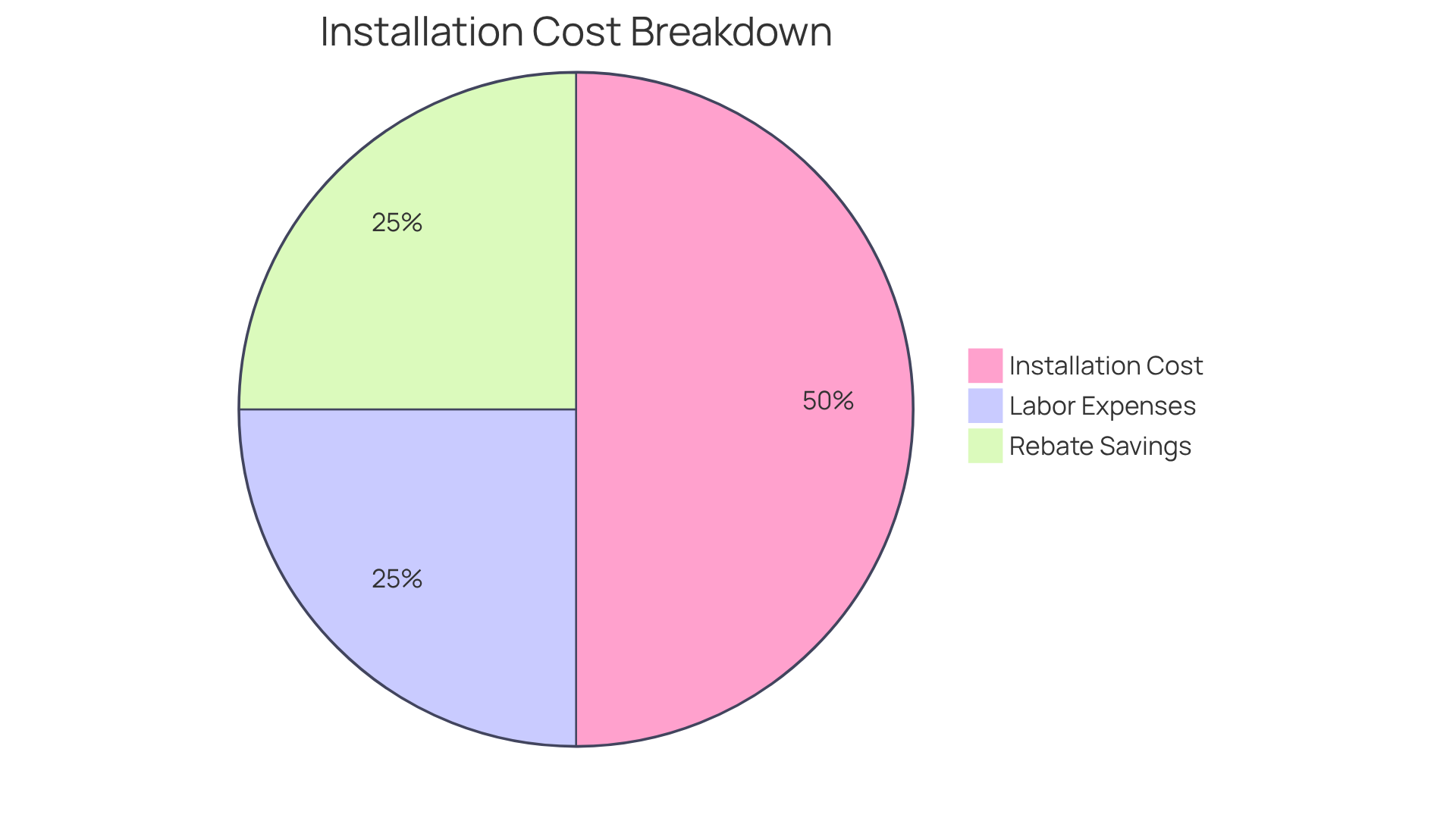 This pie chart shows how different factors contribute to the overall installation cost of artificial grass. The larger the slice, the more significant that factor is in the total price. For example, the installation cost is the biggest part, while potential savings from rebates are smaller but still important. This pie chart shows how different factors contribute to the overall installation cost of artificial grass. The larger the slice, the more significant that factor is in the total price. For example, the installation cost is the biggest part, while potential savings from rebates are smaller but still important.