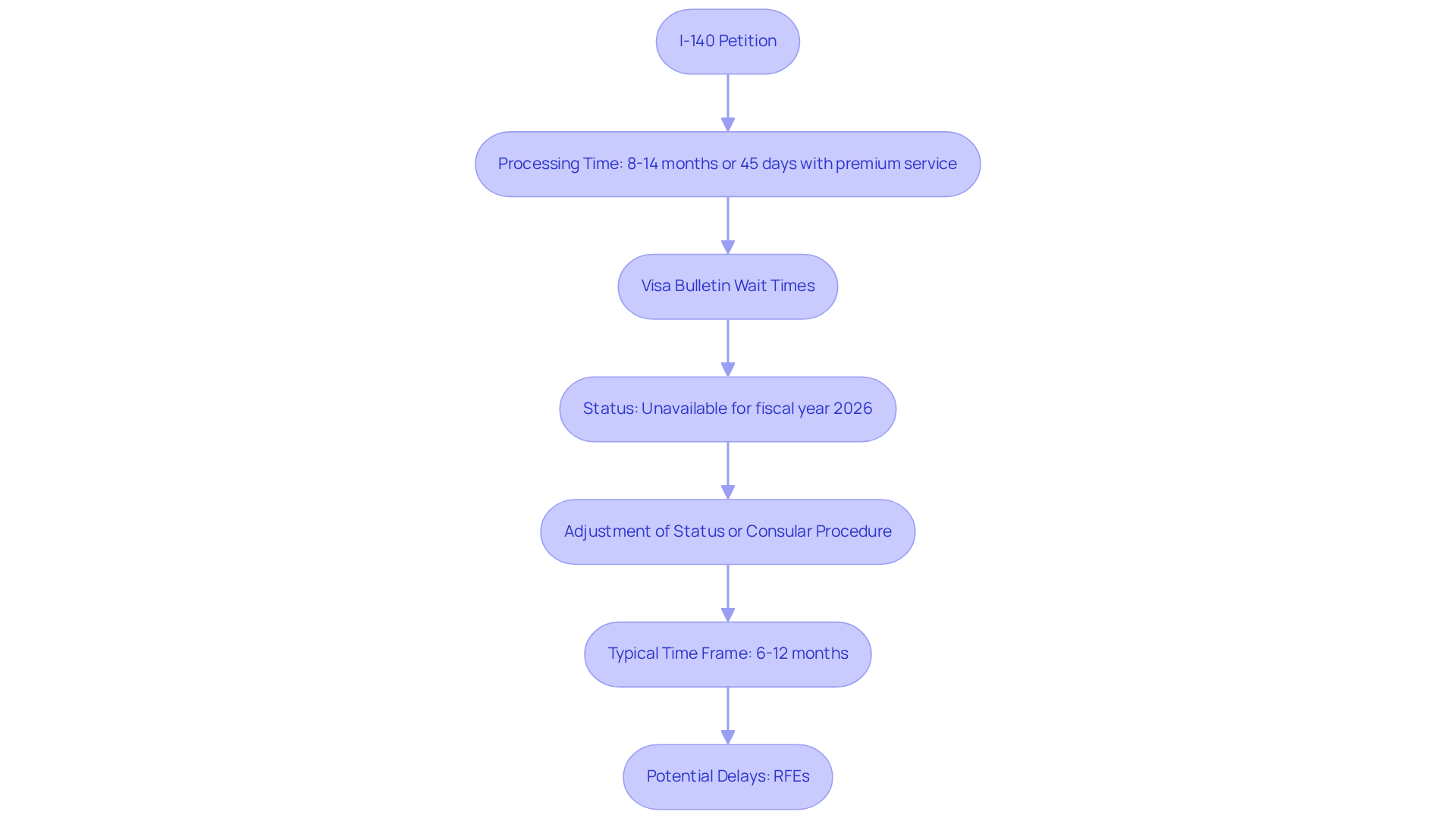 This flowchart outlines the steps involved in the EB2 NIW green card process. Each box represents a stage, and the arrows show the order in which you need to complete them. The notes provide important timeframes and considerations to keep in mind as you navigate your immigration journey.