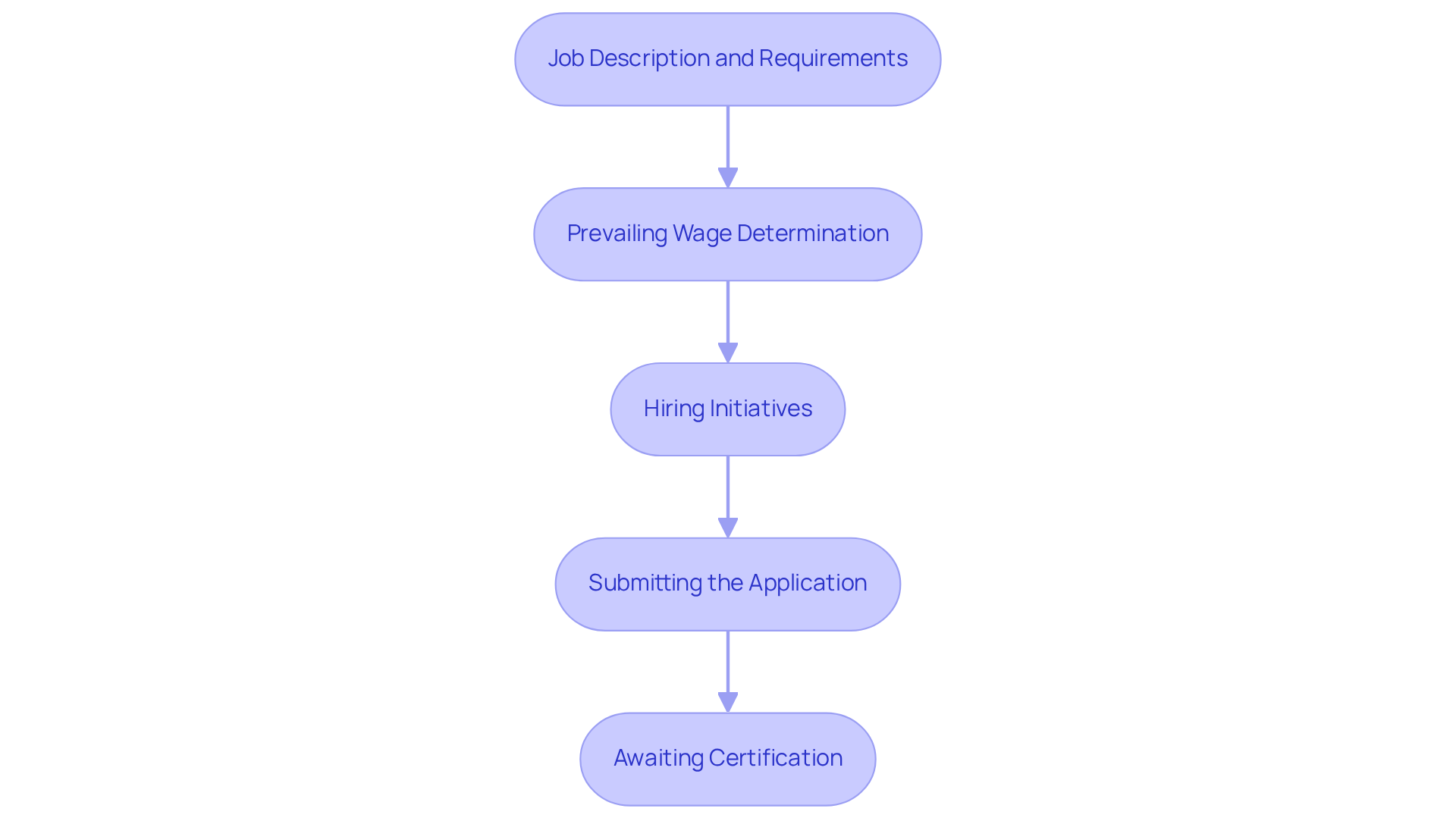 Each box represents a step in the PERM application journey. Follow the arrows to see how each step leads to the next, guiding you through the process of obtaining a green card.