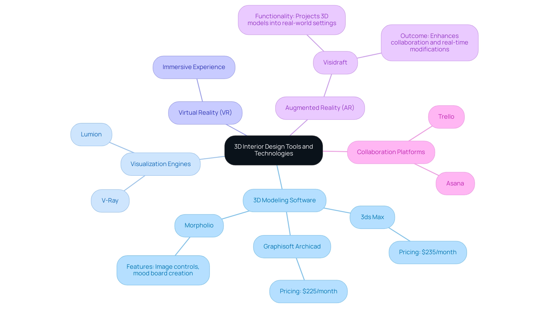 Central node represents the main topic; branches represent different categories of tools, with sub-branches for specific software.