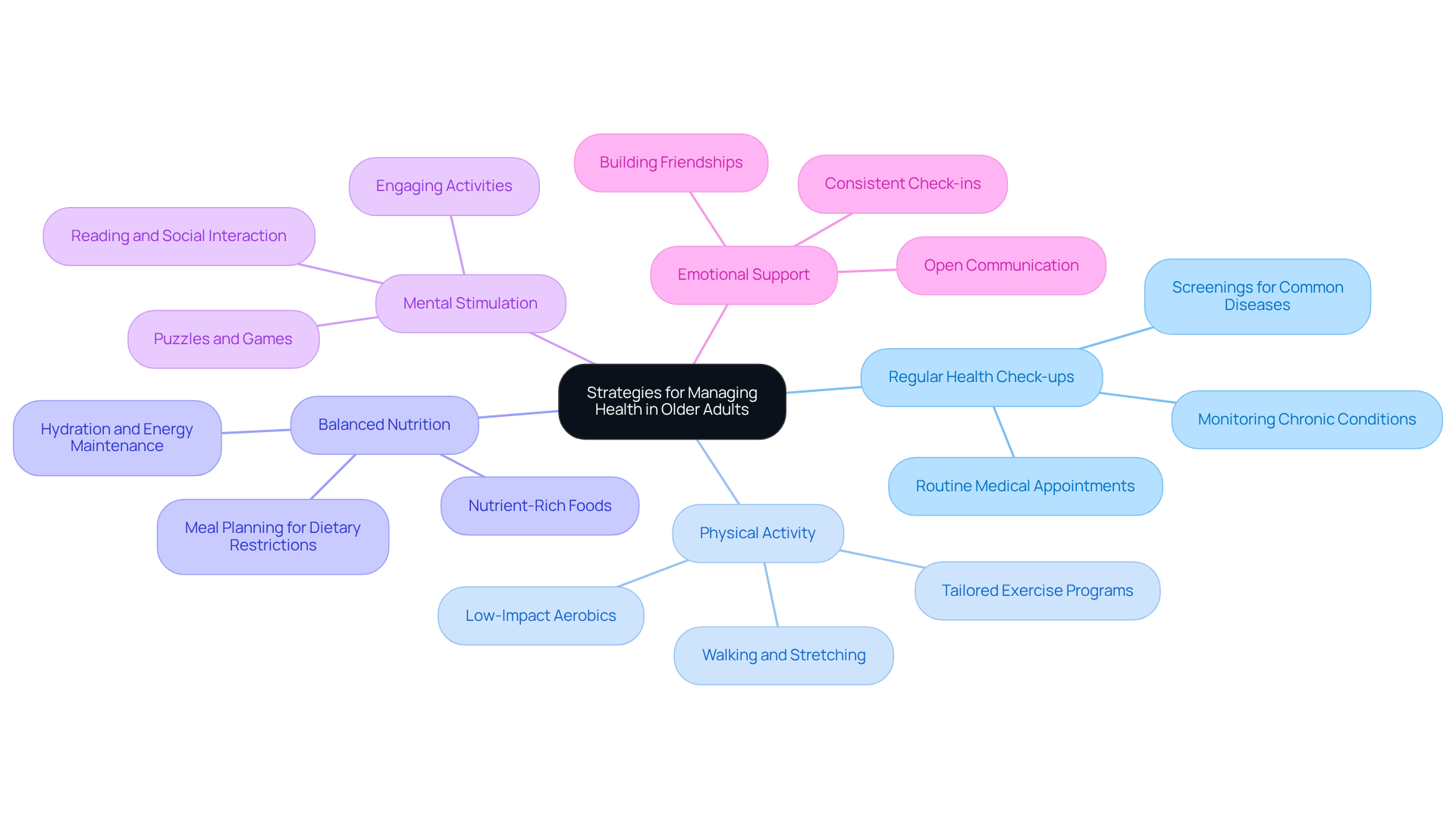 The central node represents the overall goal of enhancing health in older adults. Each branch outlines a key strategy, and the sub-branches can provide further details if needed. This layout helps you visualize how each strategy contributes to overall health management.