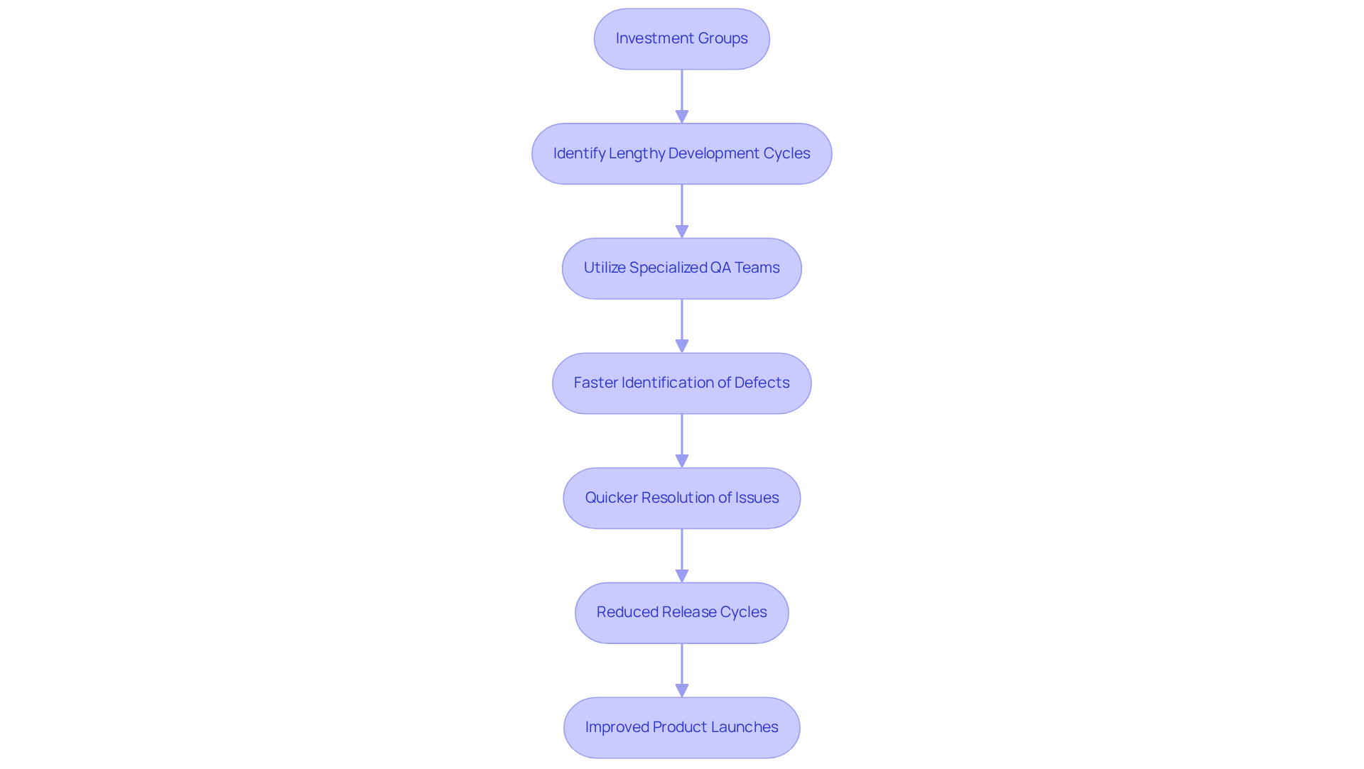 This flowchart illustrates how investment groups can improve their QA processes. Each step shows how focusing on specialized teams can lead to quicker product launches, helping firms stay competitive in the financial sector. This flowchart illustrates how investment groups can improve their QA processes. Each step shows how focusing on specialized teams can lead to quicker product launches, helping firms stay competitive in the financial sector.