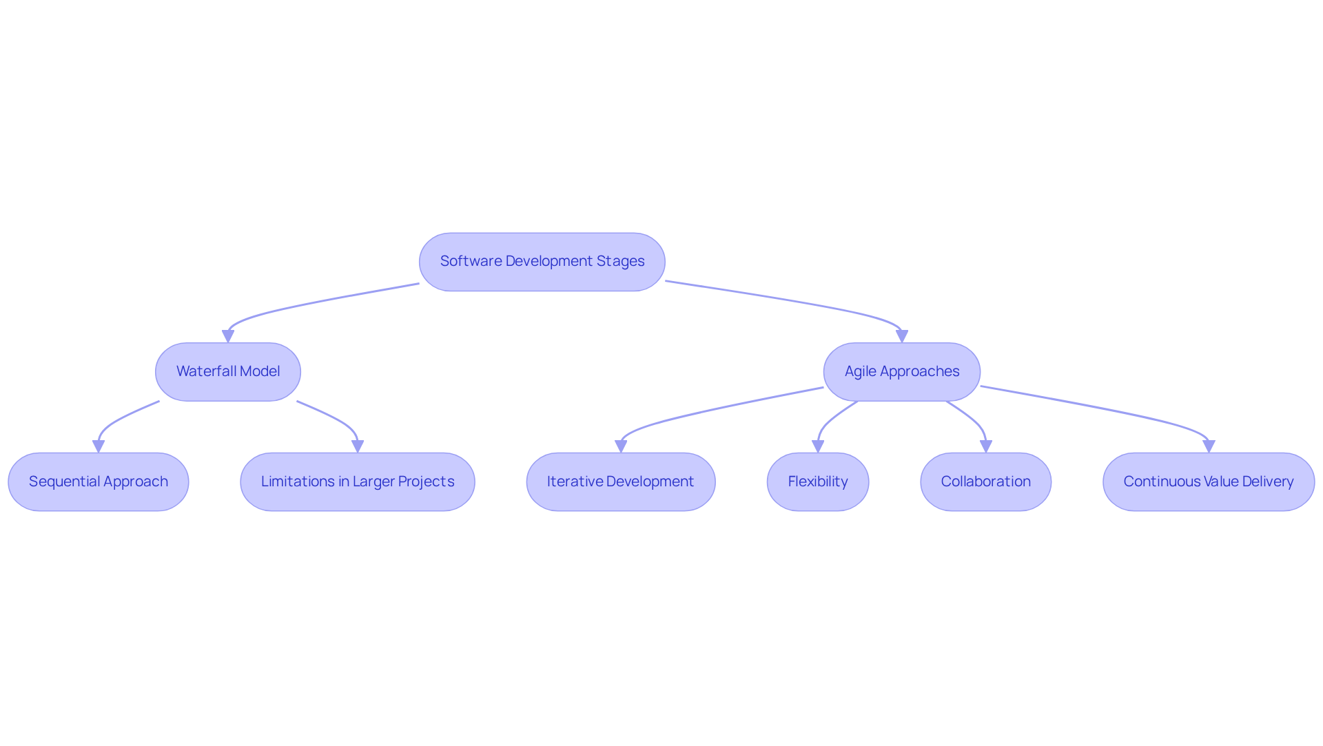 This flowchart illustrates the journey of software development methodologies. Start with the Waterfall model, which is a sequential approach, and see how it led to the development of Agile practices that emphasize flexibility and collaboration. Each box represents a key concept or stage in this evolution, helping you understand how the industry has adapted to meet the challenges of complex projects. This flowchart illustrates the journey of software development methodologies. Start with the Waterfall model, which is a sequential approach, and see how it led to the development of Agile practices that emphasize flexibility and collaboration. Each box represents a key concept or stage in this evolution, helping you understand how the industry has adapted to meet the challenges of complex projects.