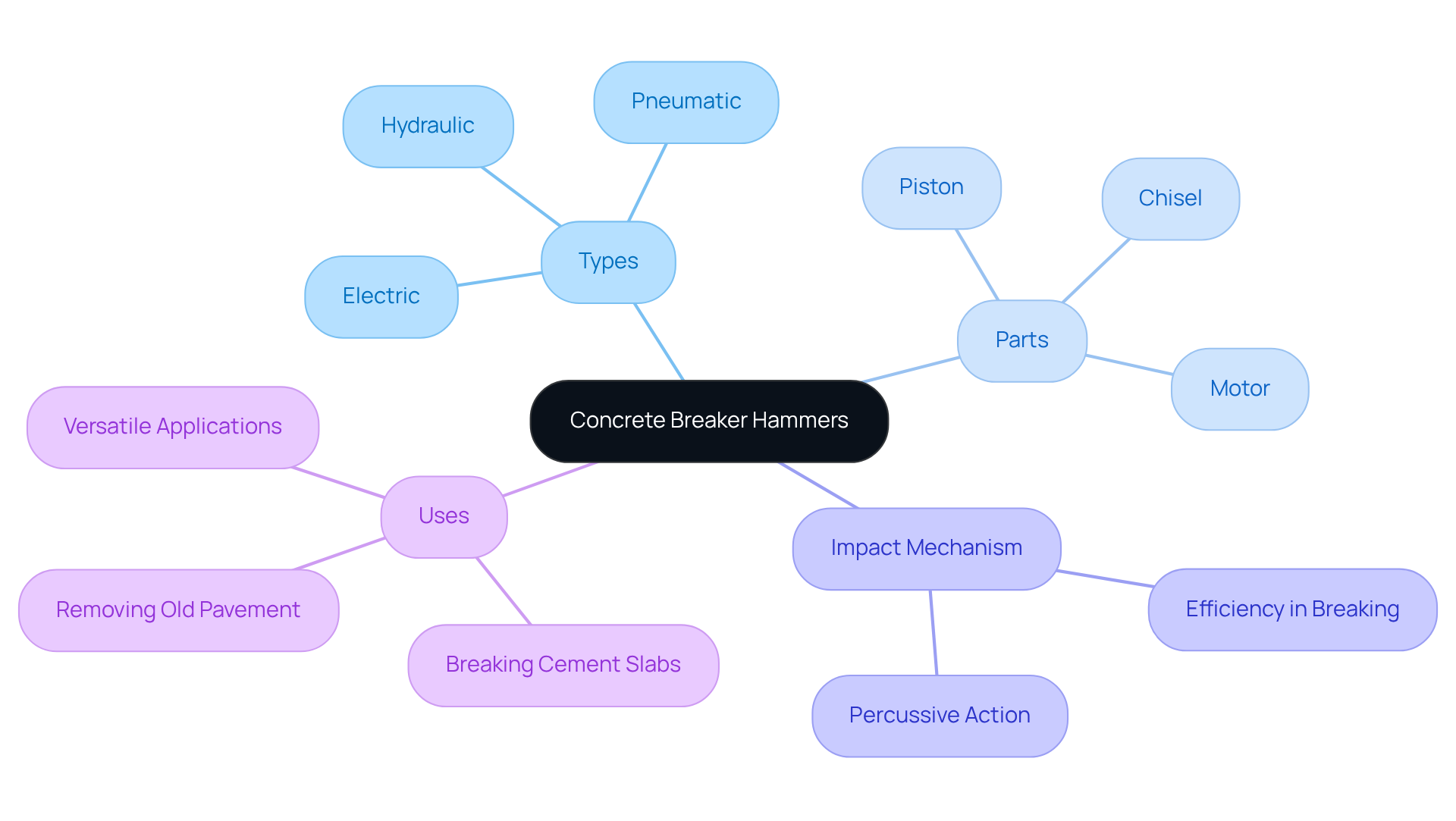 This mindmap starts with the main topic in the center and branches out to show different aspects of concrete breaker hammers. Each branch represents a key area of understanding, helping you see how they relate to the overall functionality of these powerful tools.