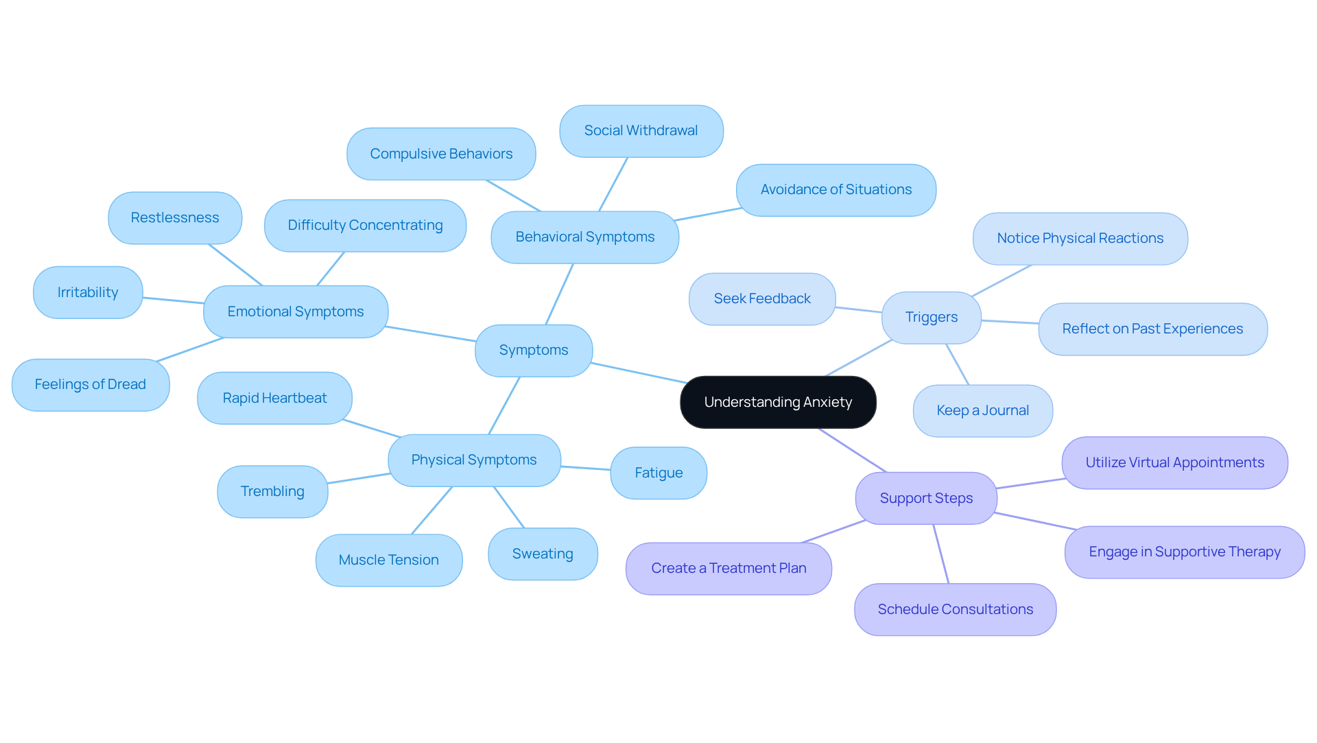 This mindmap helps you visualize the different aspects of anxiety. Start at the center with the main idea, then follow the branches to explore symptoms and steps to identify triggers. Each color represents a different category, making it easier to understand how everything connects. This mindmap helps you visualize the different aspects of anxiety. Start at the center with the main idea, then follow the branches to explore symptoms and steps to identify triggers. Each color represents a different category, making it easier to understand how everything connects.