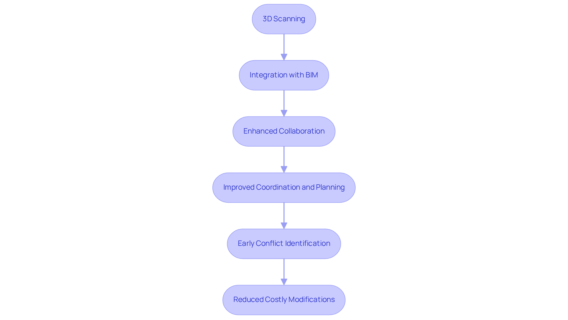 Each box represents a step in the integration process. Follow the arrows to see how 3D scanning leads to better collaboration and fewer issues during construction.