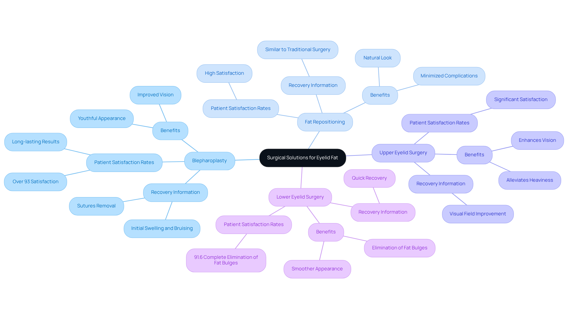 This mindmap starts with the main topic in the center and branches out to show different surgical options. Each branch represents a specific procedure, and the sub-branches provide additional details like benefits and patient feedback. The colors help you quickly identify each procedure, making it easier to understand your options. This mindmap starts with the main topic in the center and branches out to show different surgical options. Each branch represents a specific procedure, and the sub-branches provide additional details like benefits and patient feedback. The colors help you quickly identify each procedure, making it easier to understand your options.