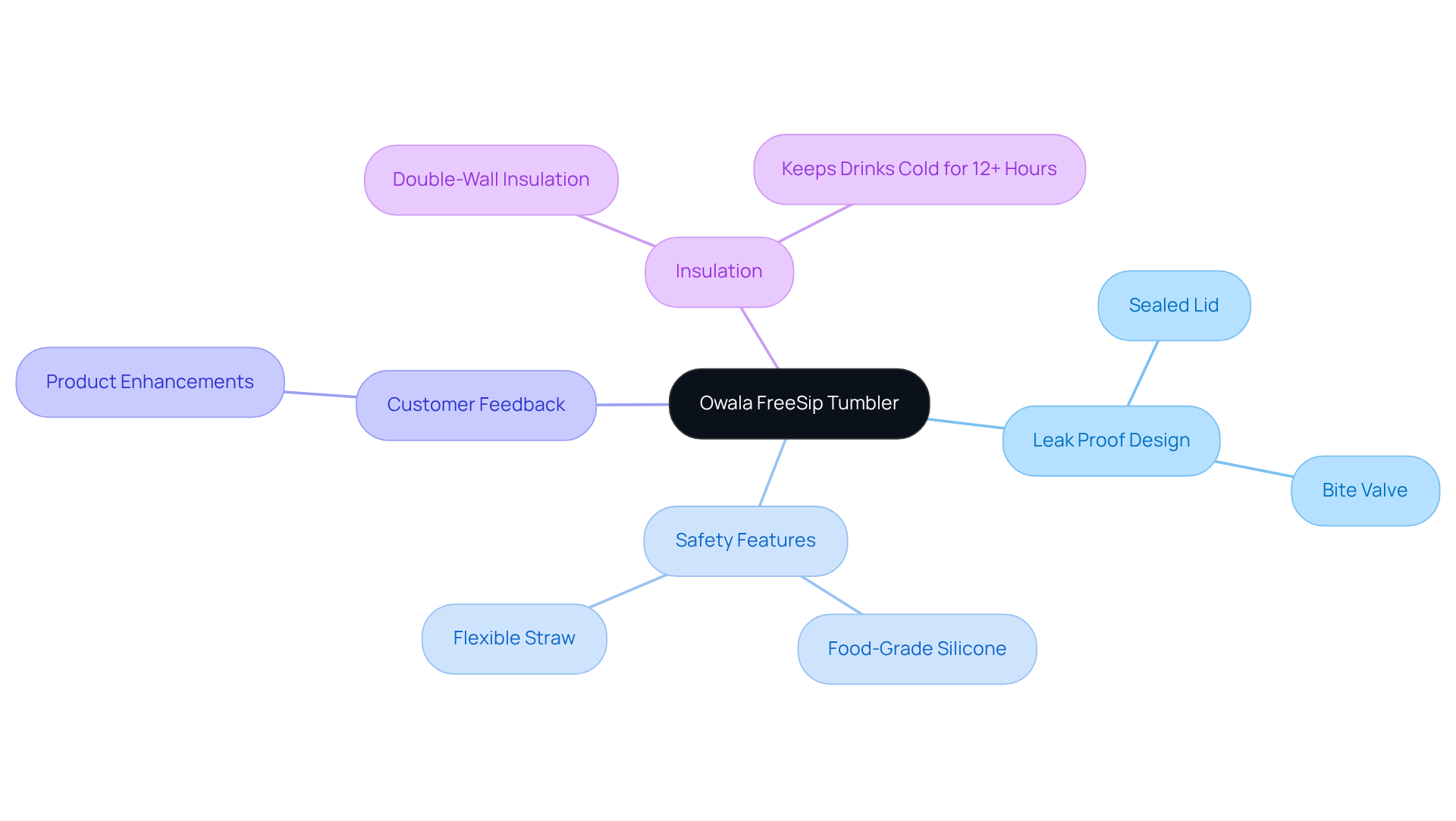 This mindmap shows the main features of the Owala FreeSip Tumbler. Each branch represents a key aspect of the tumbler, helping you understand how it keeps drinks safe and enjoyable for kids.