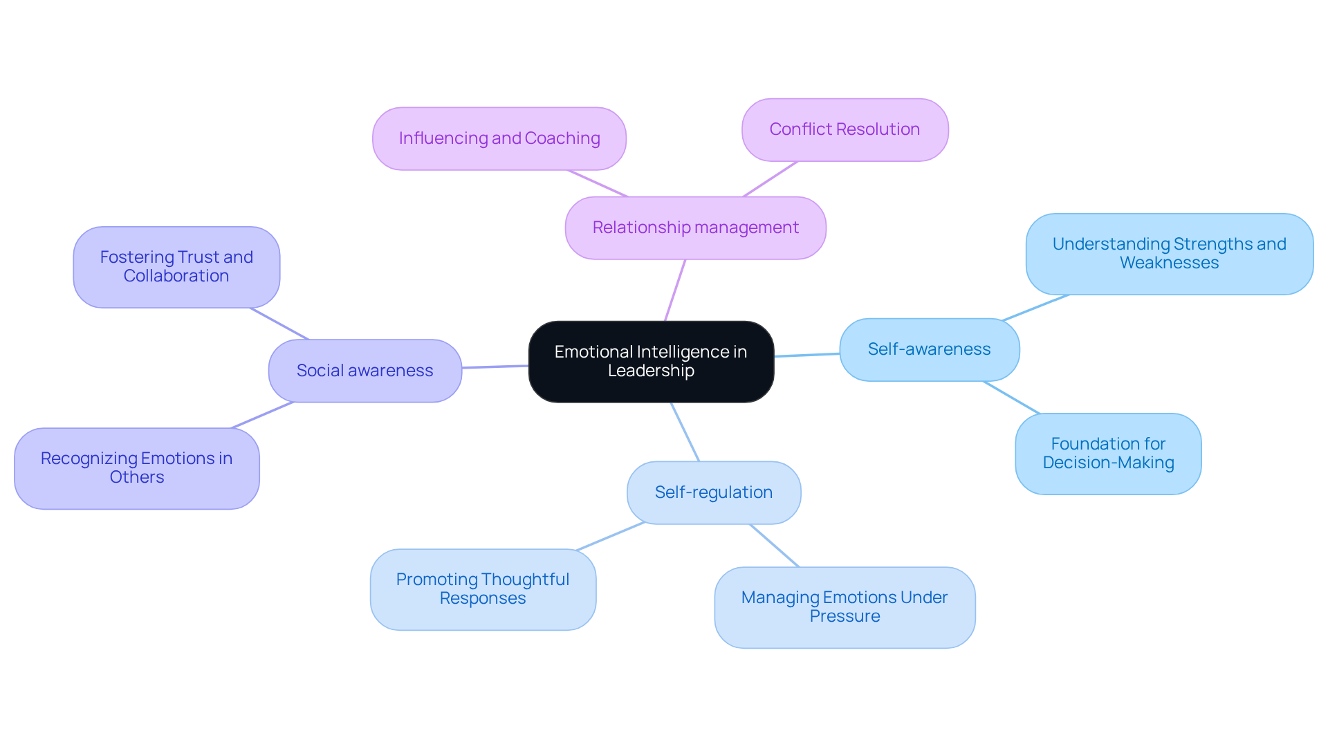 The central node represents the overall concept of emotional intelligence in leadership. Each branch shows a key component, and the sub-branches explain why each is important for effective leadership. This layout helps you see how these elements connect and contribute to a supportive workplace. The central node represents the overall concept of emotional intelligence in leadership. Each branch shows a key component, and the sub-branches explain why each is important for effective leadership. This layout helps you see how these elements connect and contribute to a supportive workplace.