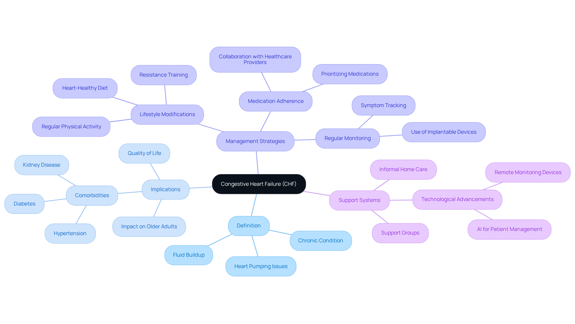 This mindmap starts with the main topic of congestive heart failure at the center. Each branch represents a different aspect of CHF, such as its definition, implications, and how to manage it. Follow the branches to explore each area in detail, making it easier to understand how they connect and contribute to overall heart health.