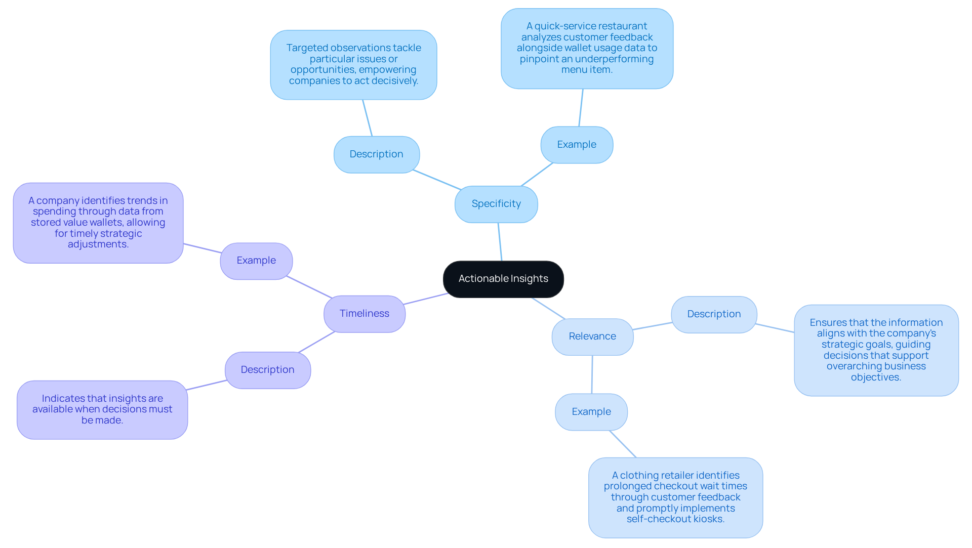 The central node represents actionable insights, while the branches show the key characteristics. Each characteristic has a description and an example to illustrate its importance in driving business growth. The central node represents actionable insights, while the branches show the key characteristics. Each characteristic has a description and an example to illustrate its importance in driving business growth.
