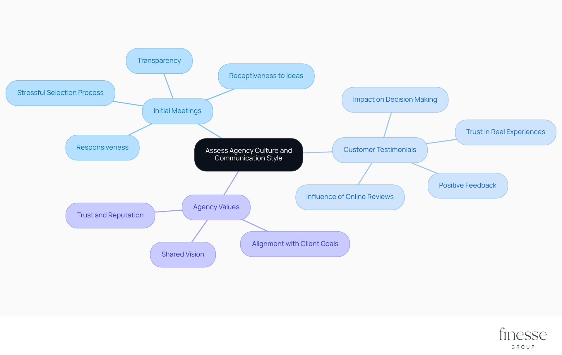 The central node represents the overall assessment, while the branches illustrate specific factors to consider. Each factor further breaks down into key insights, helping you understand what to look for when evaluating an agency.