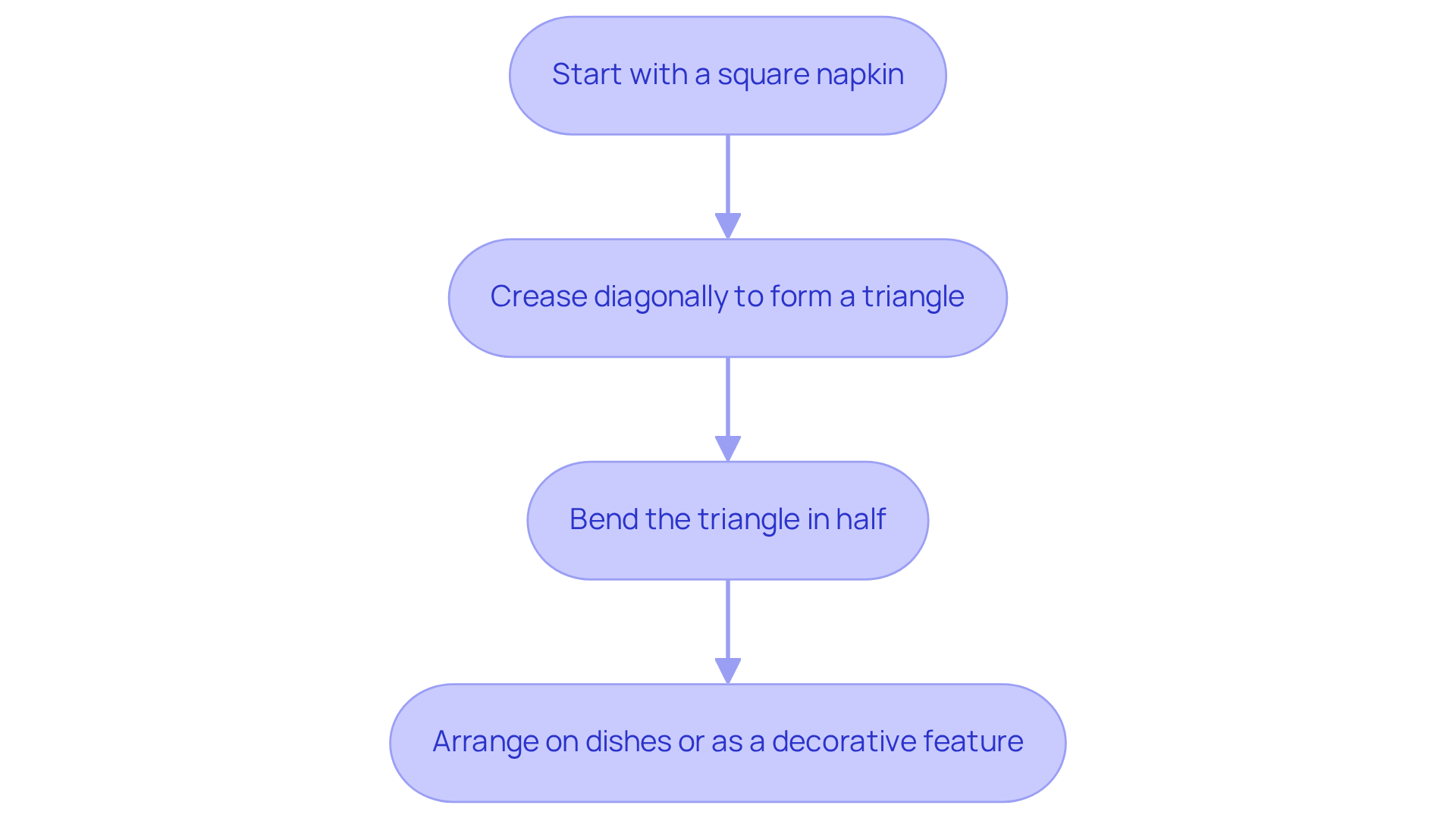 Follow the arrows to see how to fold your napkin step by step. Each box represents a part of the process, starting from the square napkin to the final arrangement.