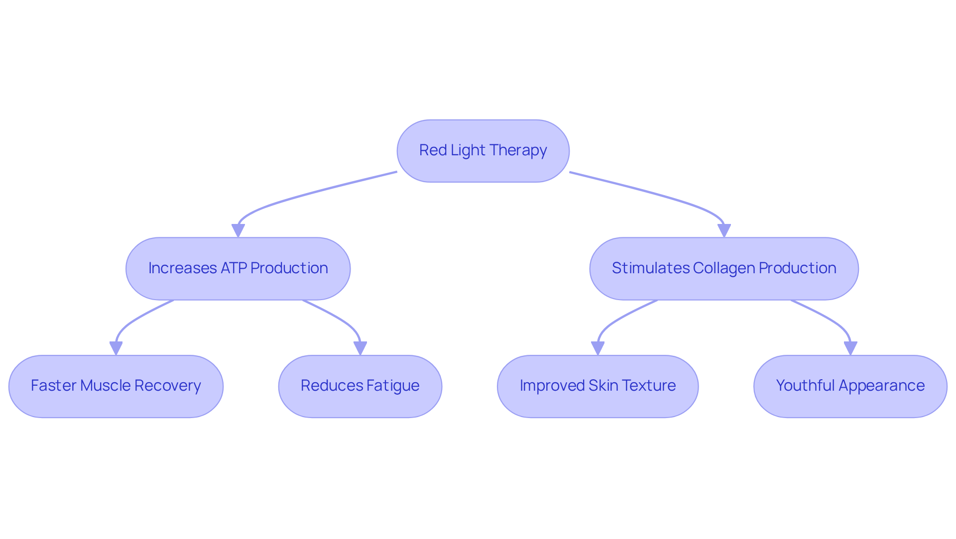 This flowchart shows how red light therapy works — start with the therapy, see how it boosts ATP and collagen, and follow the arrows to understand the benefits for muscle recovery and skin health.