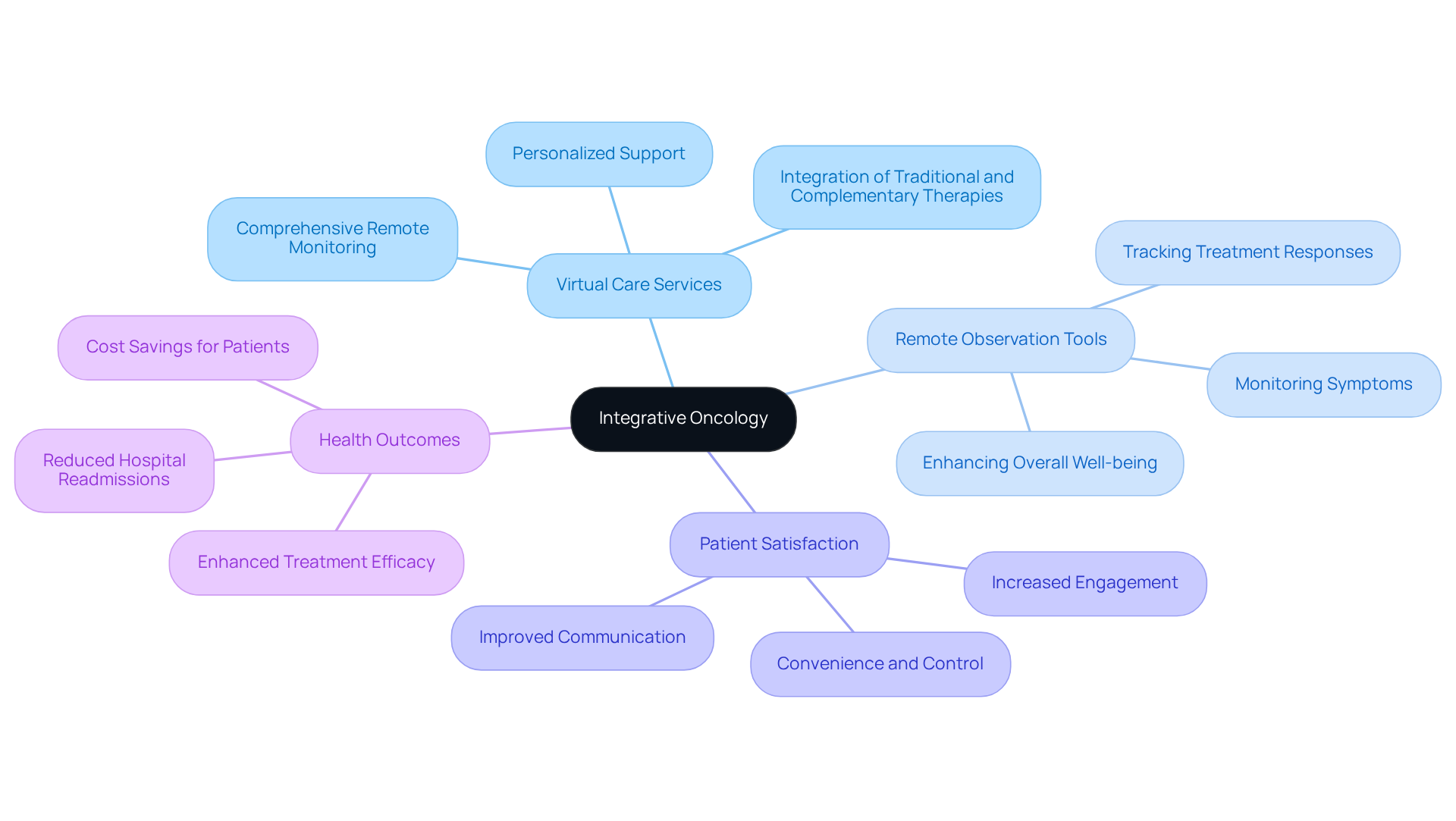 The center represents Integrative Oncology, with branches showing different aspects of care. Each branch highlights how these elements work together to improve patient health and satisfaction.