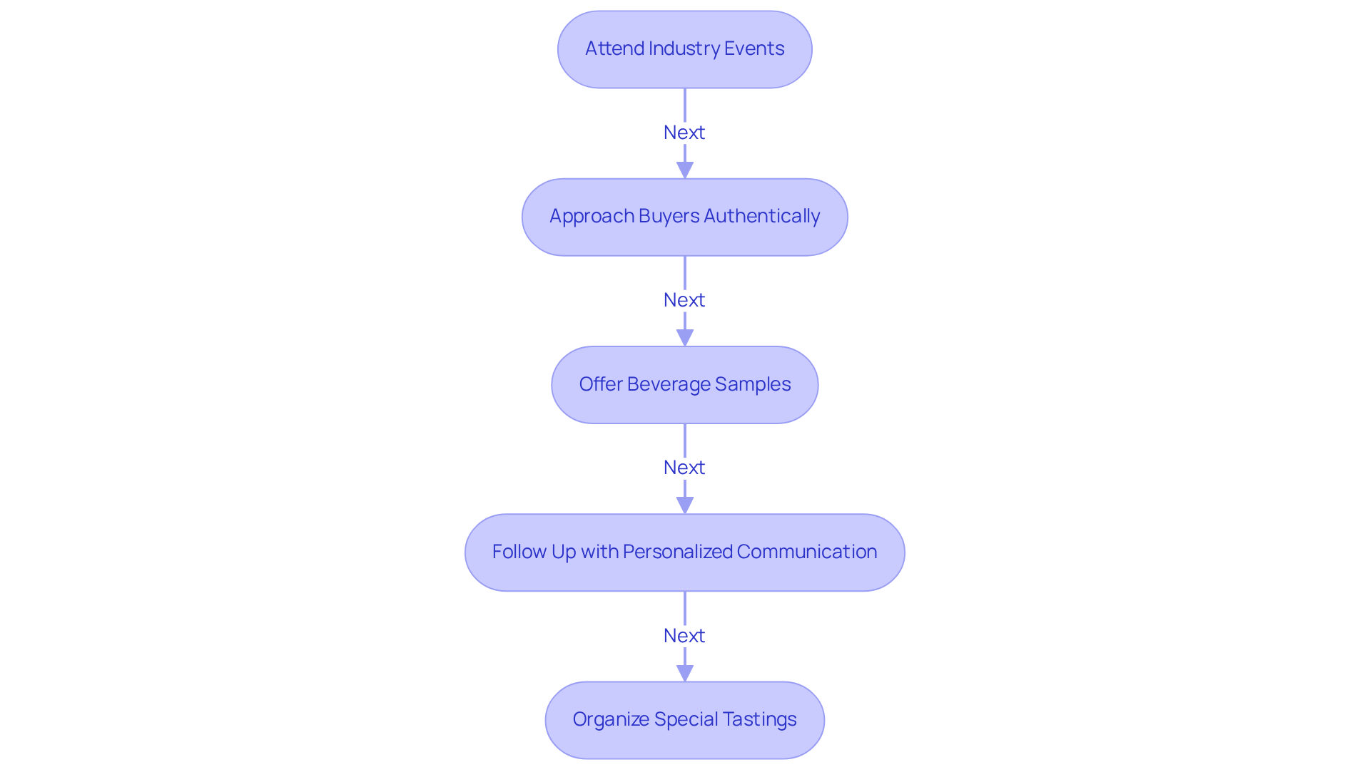 Each step shows what to do next in building relationships. Follow the arrows to see how each action leads to the next, helping you understand the entire process clearly. Each step shows what to do next in building relationships. Follow the arrows to see how each action leads to the next, helping you understand the entire process clearly.