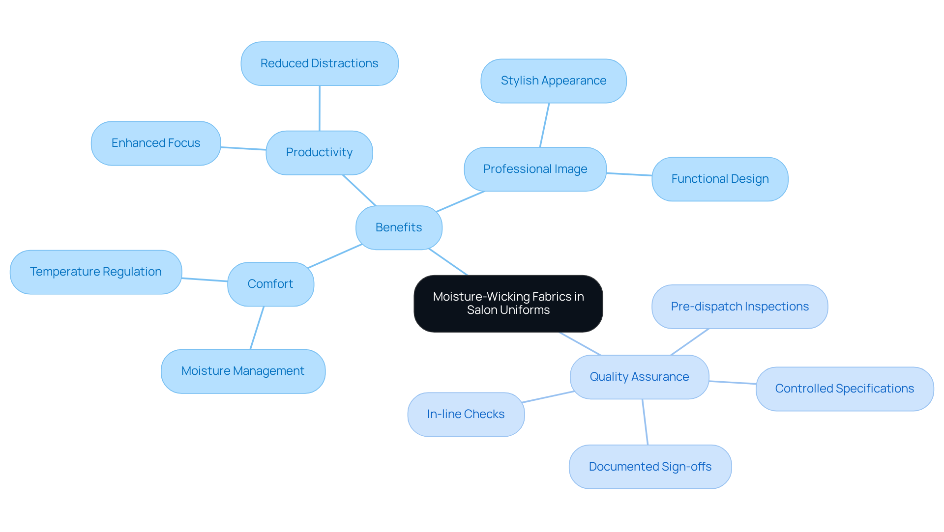 The central node represents the main topic, while branches show the benefits and quality control measures. Each color-coded branch helps you see how comfort and quality assurance are interconnected in salon uniforms. The central node represents the main topic, while branches show the benefits and quality control measures. Each color-coded branch helps you see how comfort and quality assurance are interconnected in salon uniforms.