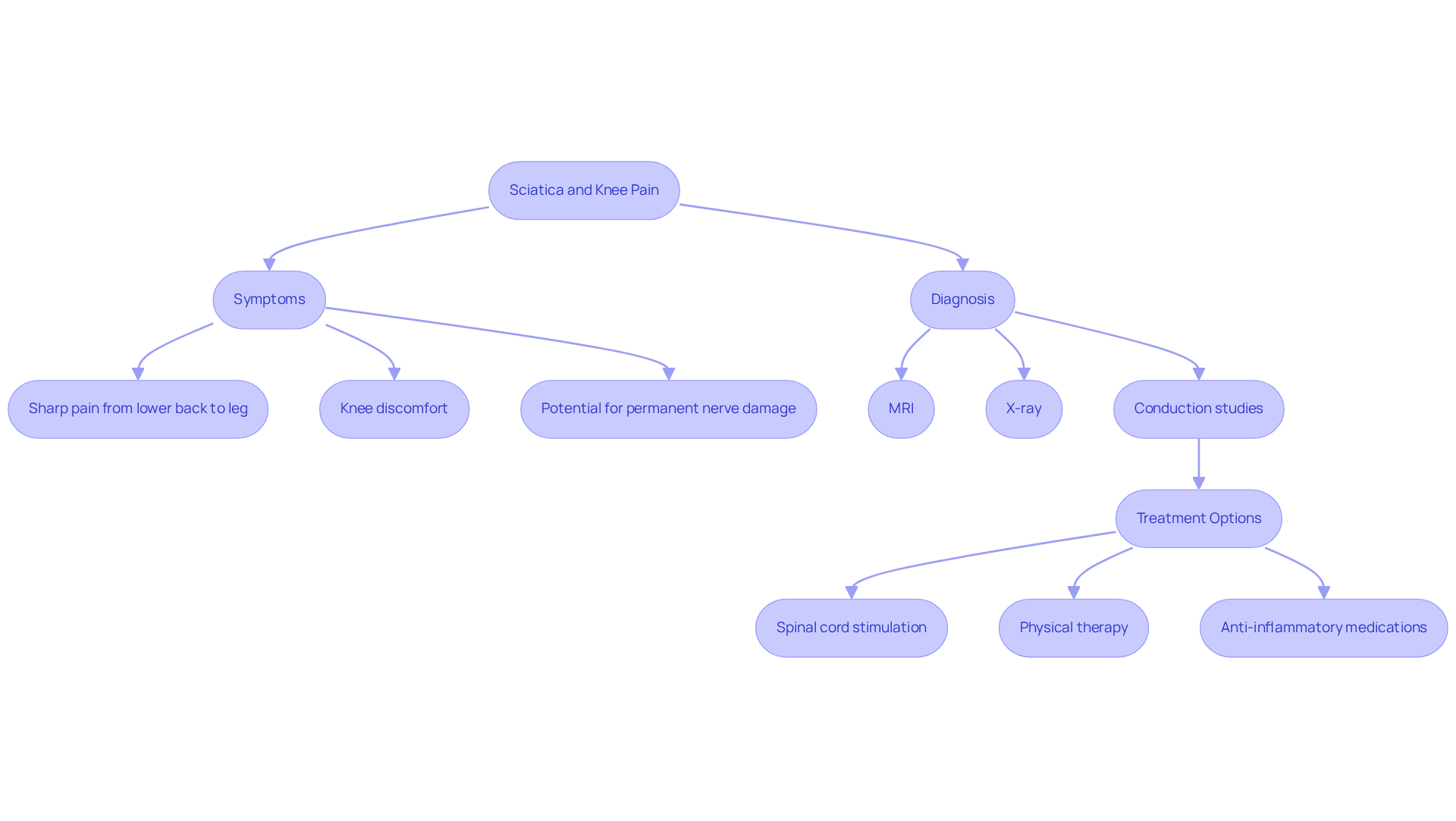 This flowchart helps you visualize the relationship between sciatica and knee pain. Start at the top with the main issue, then follow the arrows to see the symptoms, diagnostic steps, and treatment options. Each section is color-coded for easy understanding. This flowchart helps you visualize the relationship between sciatica and knee pain. Start at the top with the main issue, then follow the arrows to see the symptoms, diagnostic steps, and treatment options. Each section is color-coded for easy understanding.