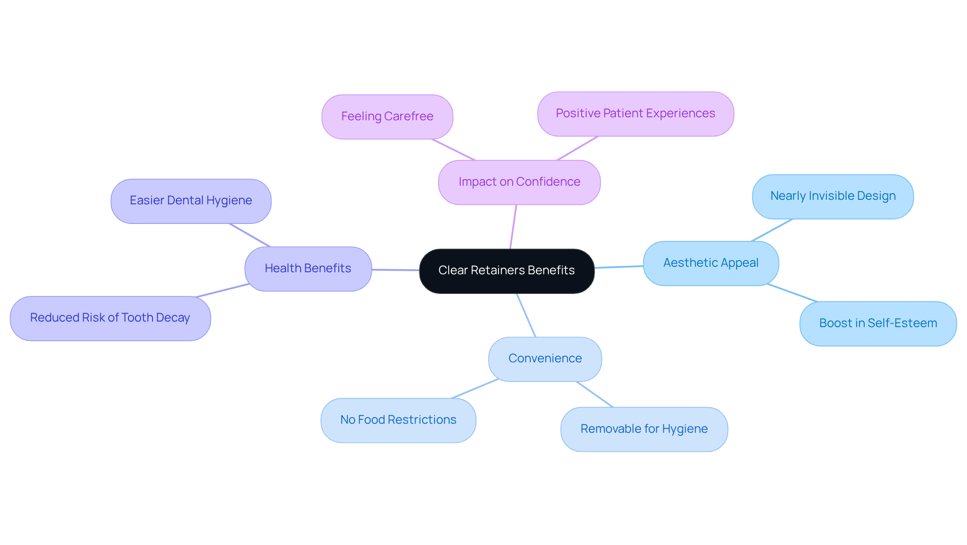 This mindmap shows how clear retainers help kids feel good about their smiles while taking care of their teeth. Each branch represents a different benefit, so you can see how they all connect to the main idea of clear retainers.