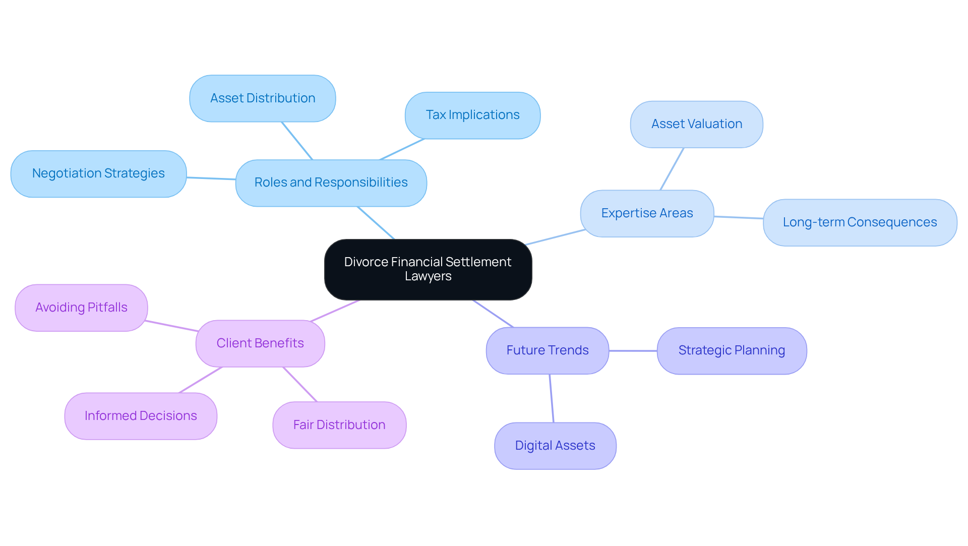 The central node represents the main topic, while the branches show the different roles and benefits of hiring these lawyers. Each color-coded branch helps you see how their expertise contributes to a fair and informed divorce process.