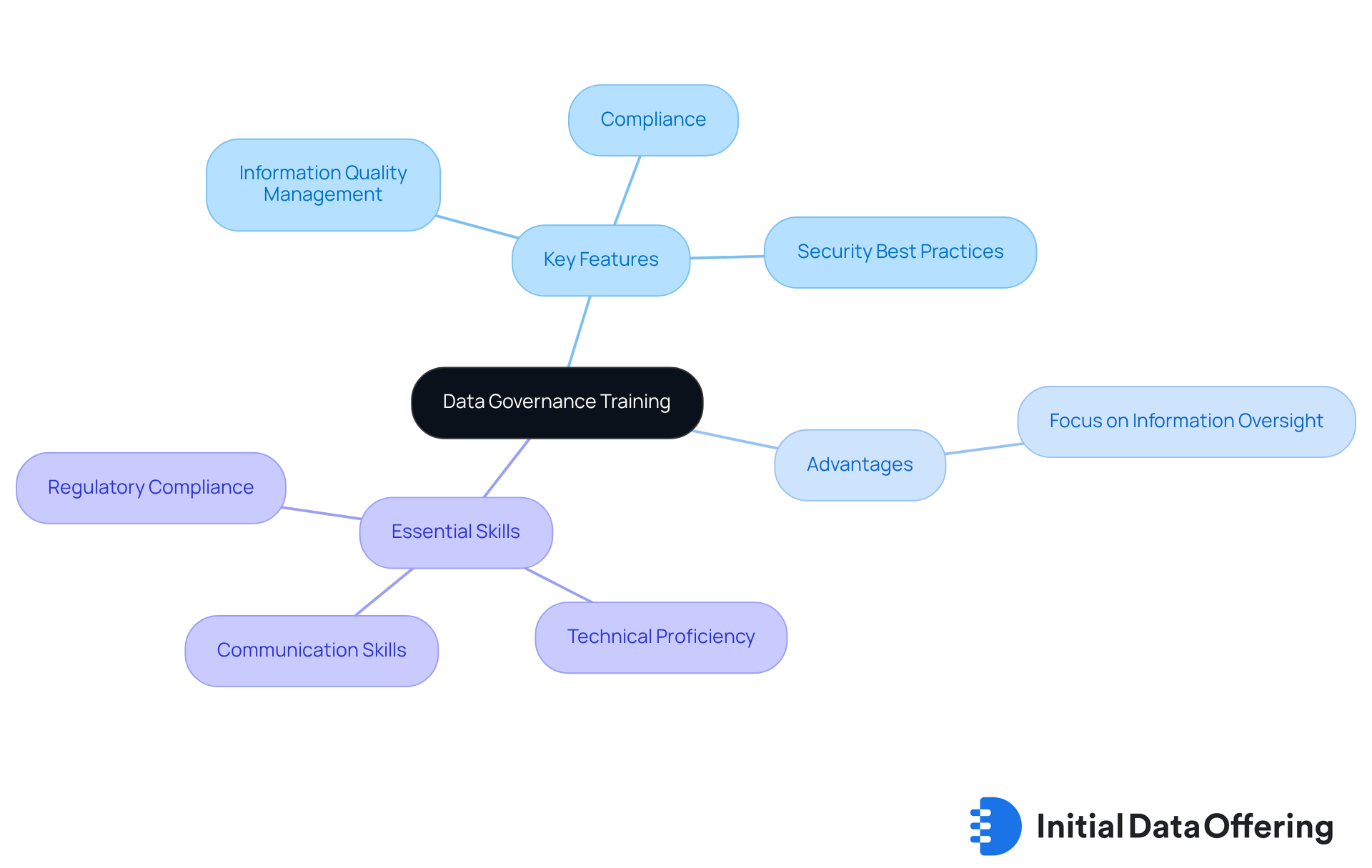 The central node represents the main topic of training, while the branches show key features, advantages, and essential skills needed for analysts. Each color-coded branch helps you quickly identify different aspects of the training.