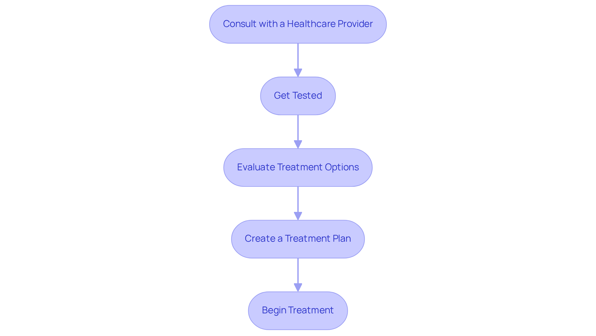Each box represents a step in the process of starting Testosterone Replacement Therapy. Follow the arrows to see how each step leads to the next, guiding you through your TRT journey.