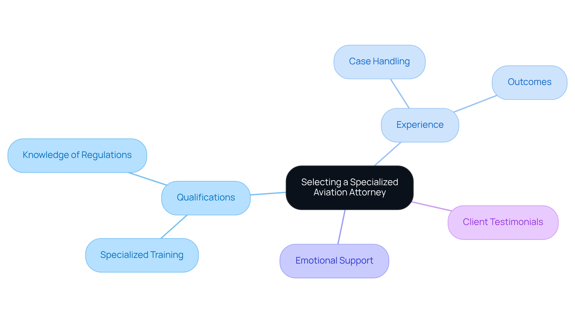 The center represents the main topic of selecting an attorney, while the branches show the important factors to consider. Each color-coded branch helps you quickly identify different aspects of what makes a good aviation attorney.